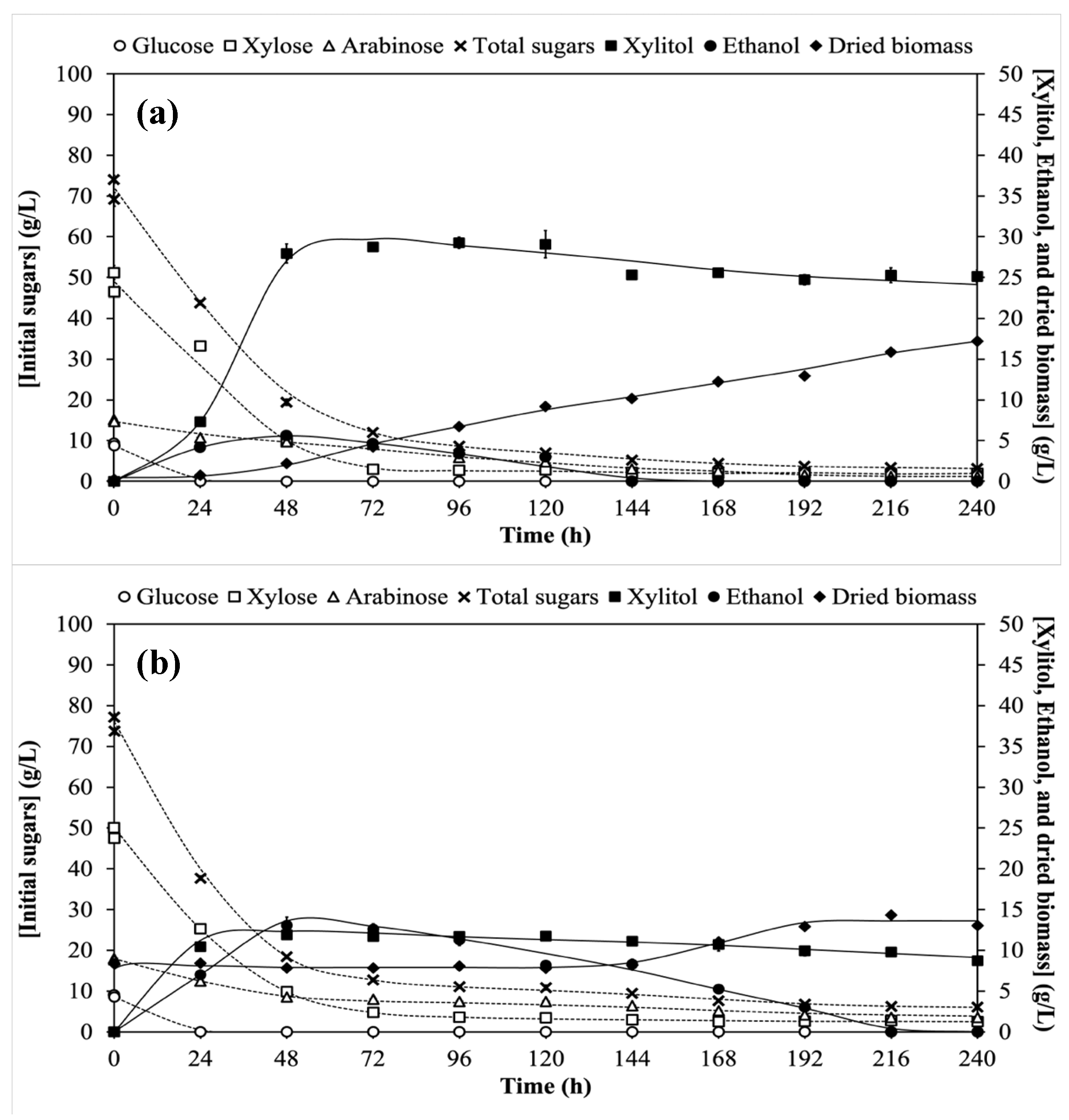 Cell Recycling Application in Single-Stage and Sequential-Stage Co ...