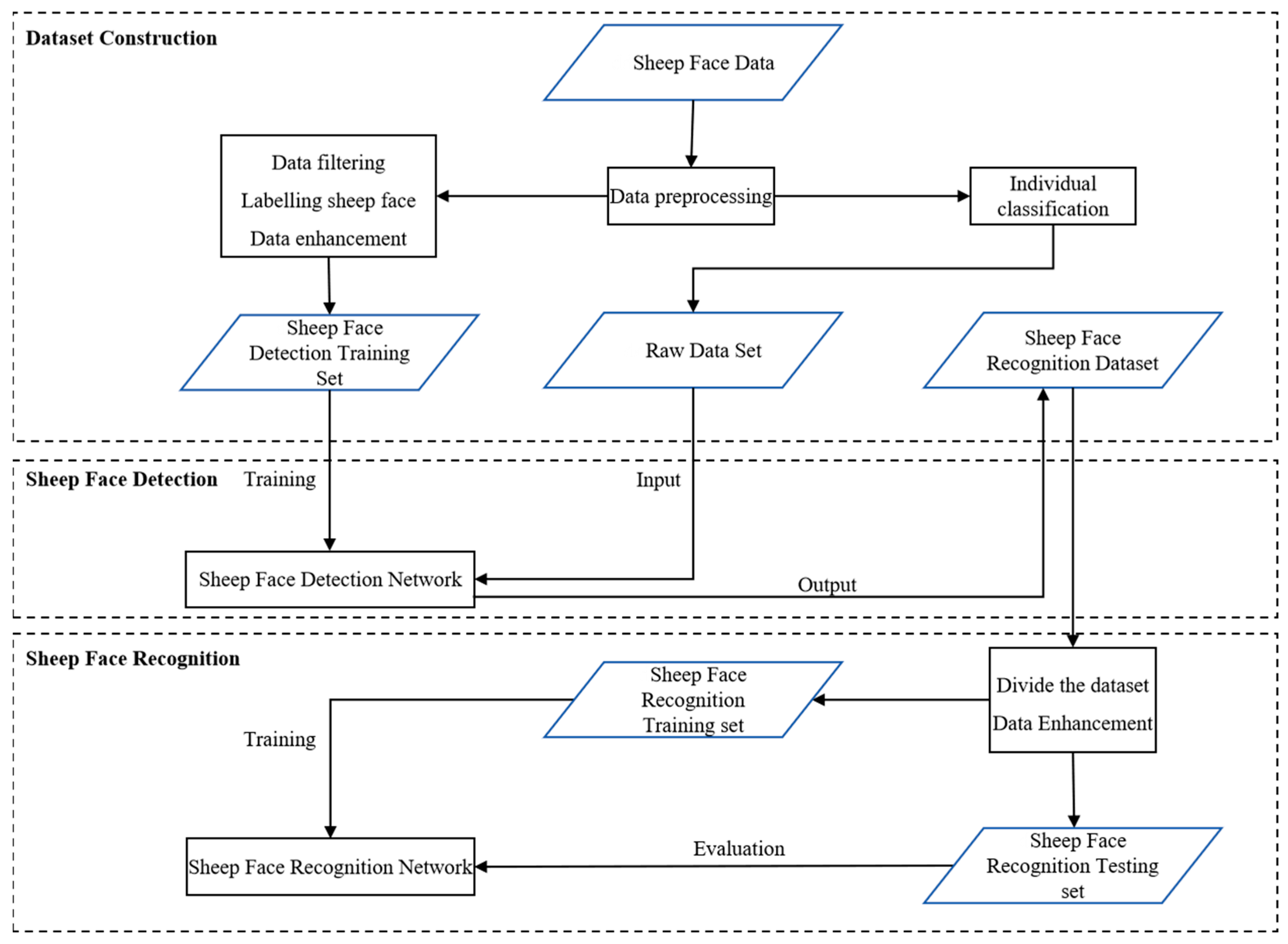 Open-Set Sheep Face Recognition in Multi-View Based on Li-SheepFaceNet