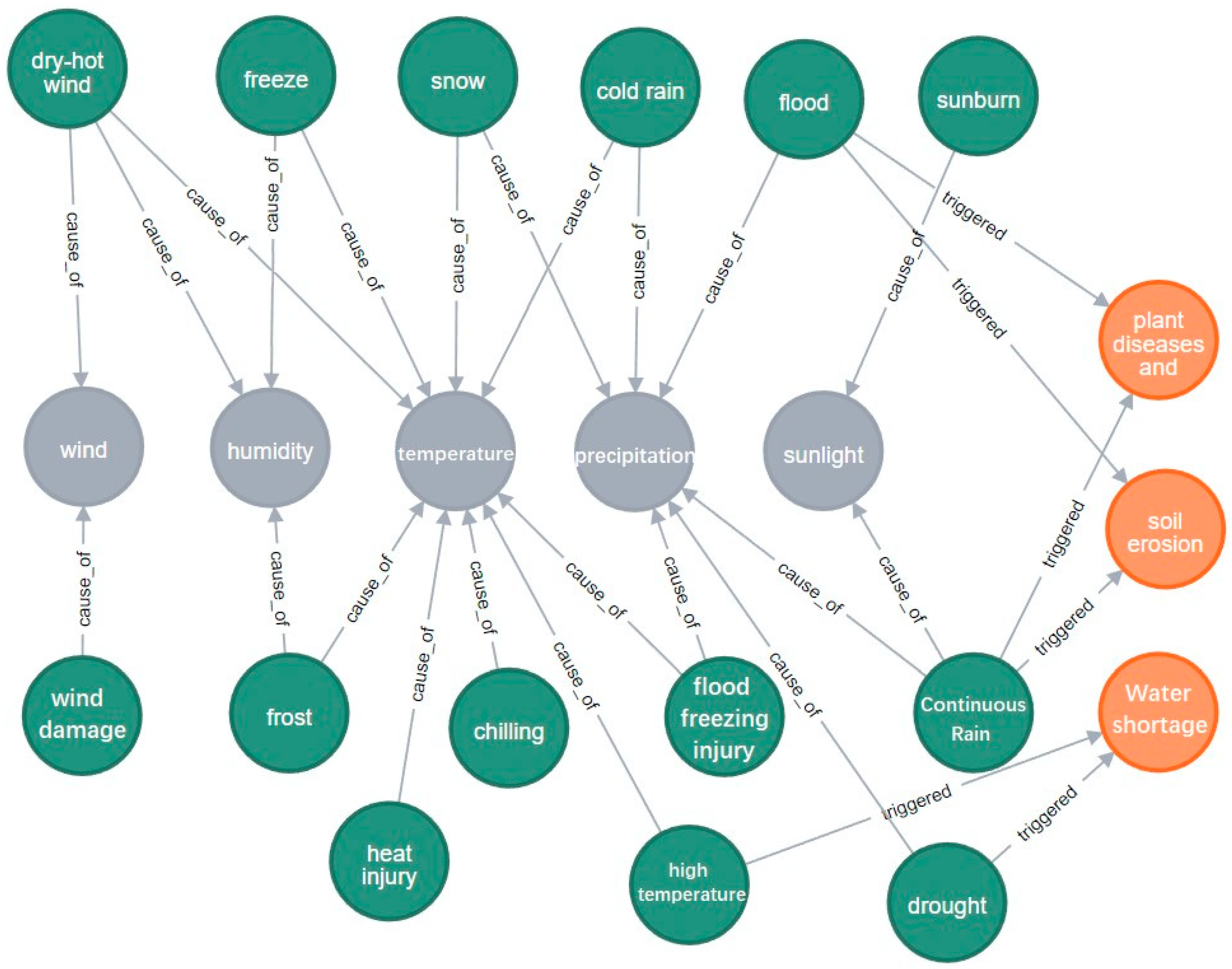 Analysis of Agrometeorological Hazard Based on Knowledge Graph