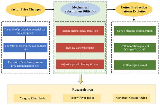 The Impact of Factor Price Change on China’s Cotton Production Pattern ...