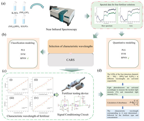 Rapid Detection of Fertilizer Information Based on Near-Infrared ...