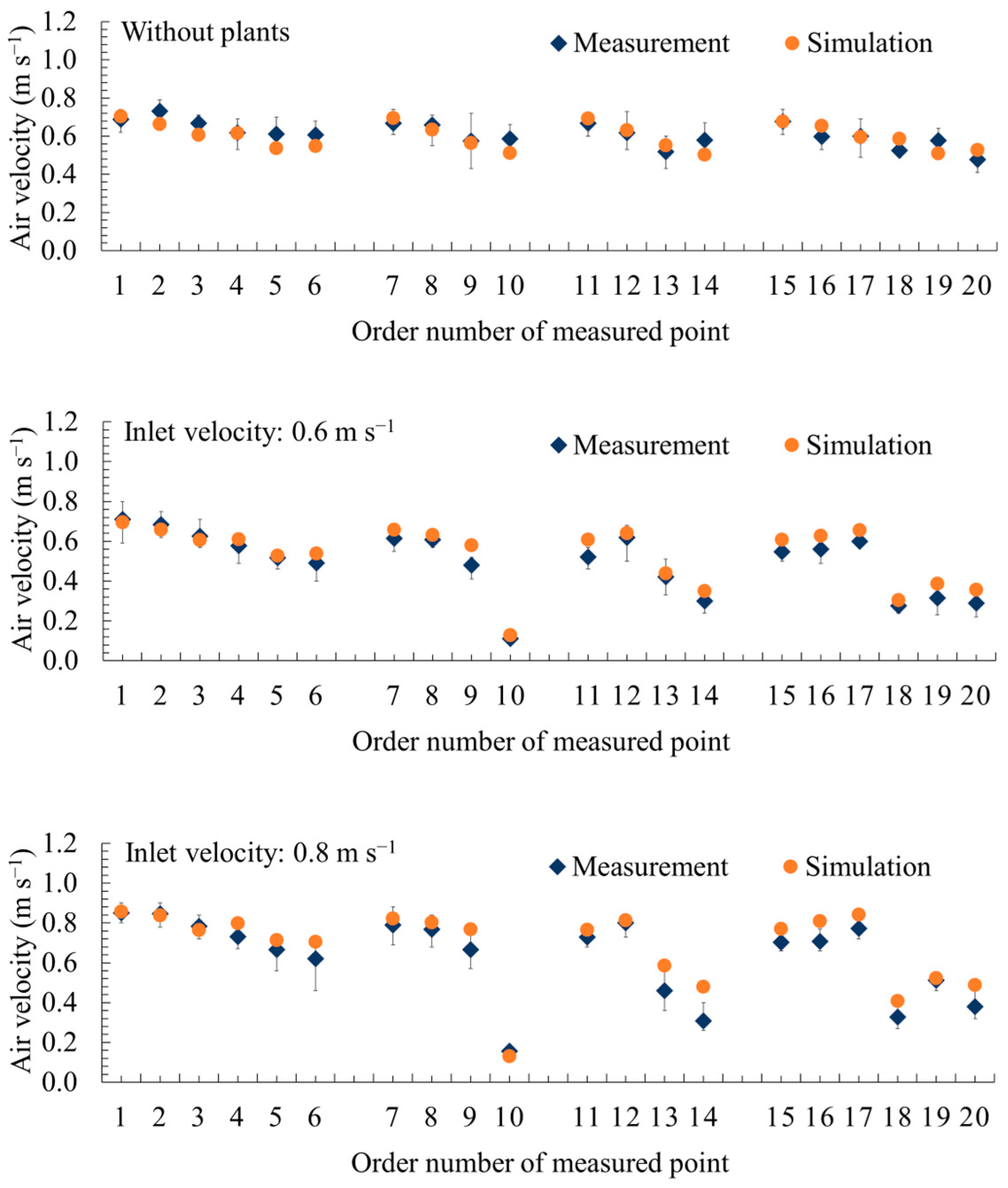 Computational Fluid Dynamics Model with Realistic Plant Structures to Study Airflow in and ...