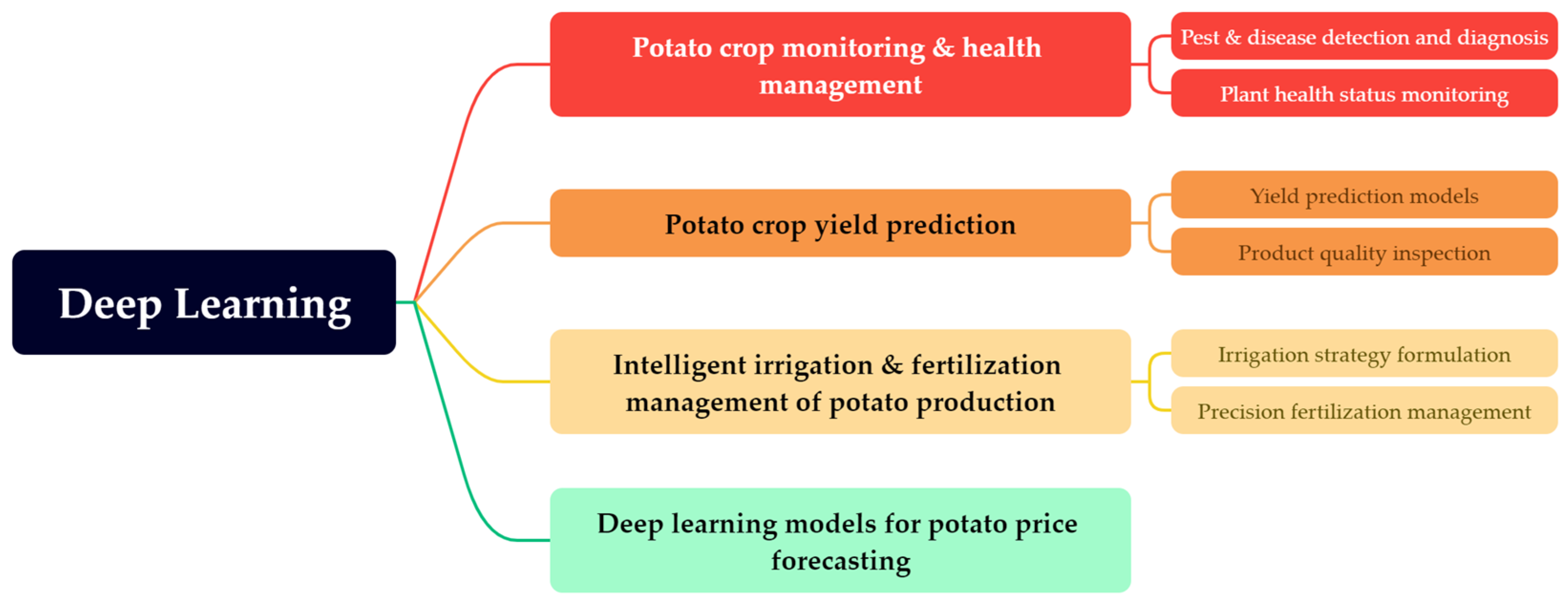 Agriculture | Free Full-Text | The Application of Deep Learning in the ...