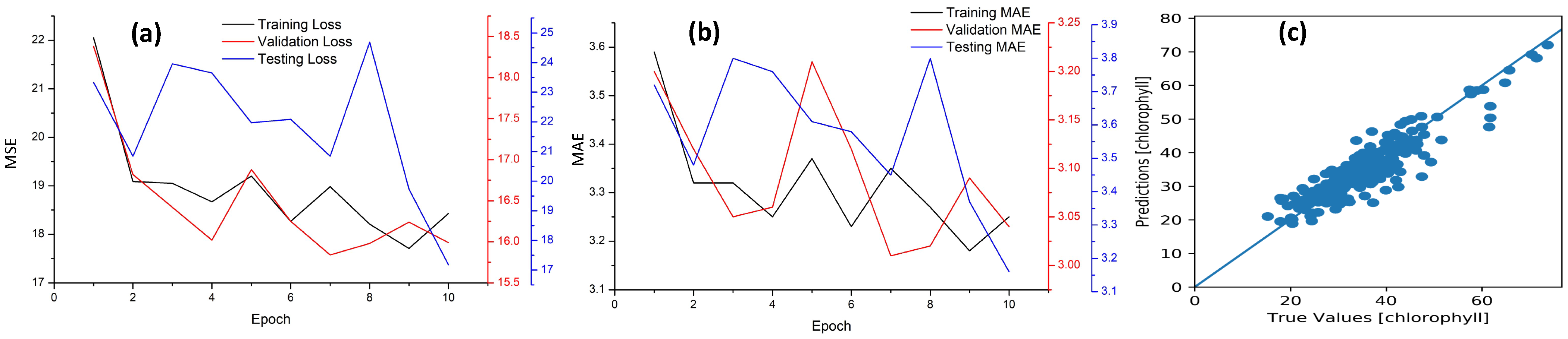 Smartphone Contact Imaging and 1-D CNN for Leaf Chlorophyll Estimation ...