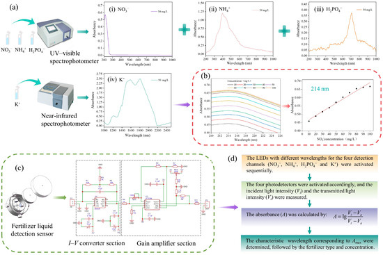Spectrophotometric-Based Sensor for the Detection of Multiple ...