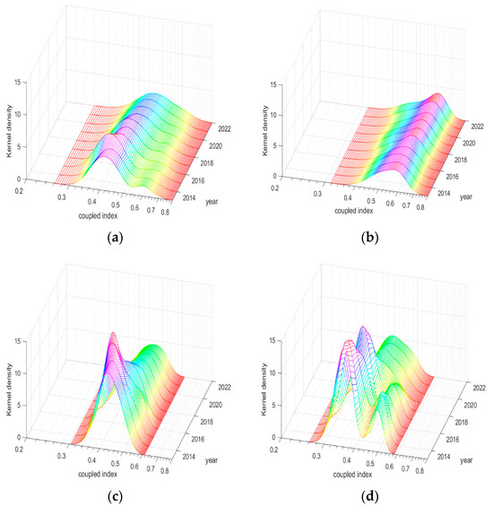 Correction: Nong et al. Spatial-Temporal Variations and Driving Factors of the Coupling and ...