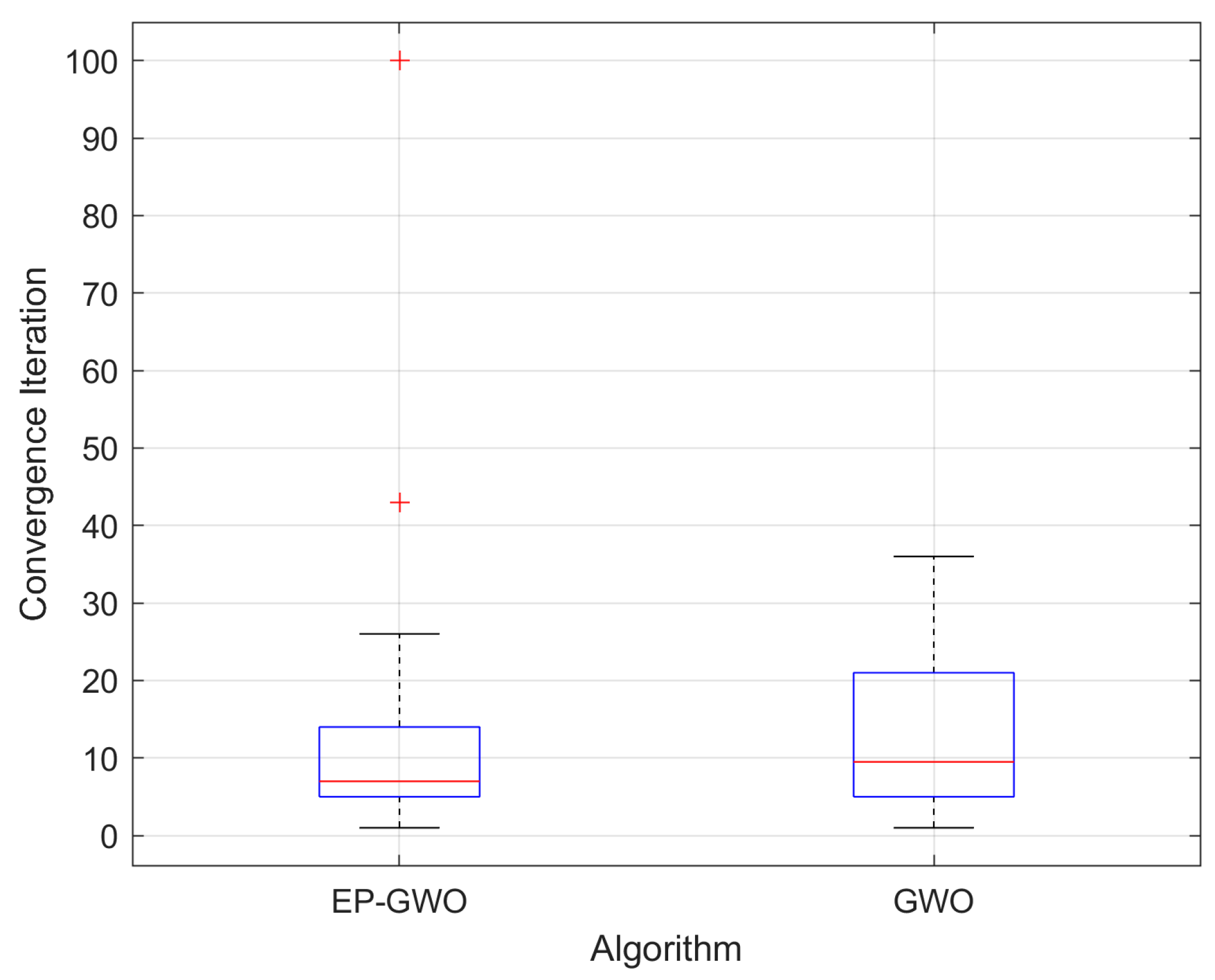Development of an Improved GWO Algorithm for Solving Optimal Paths in ...