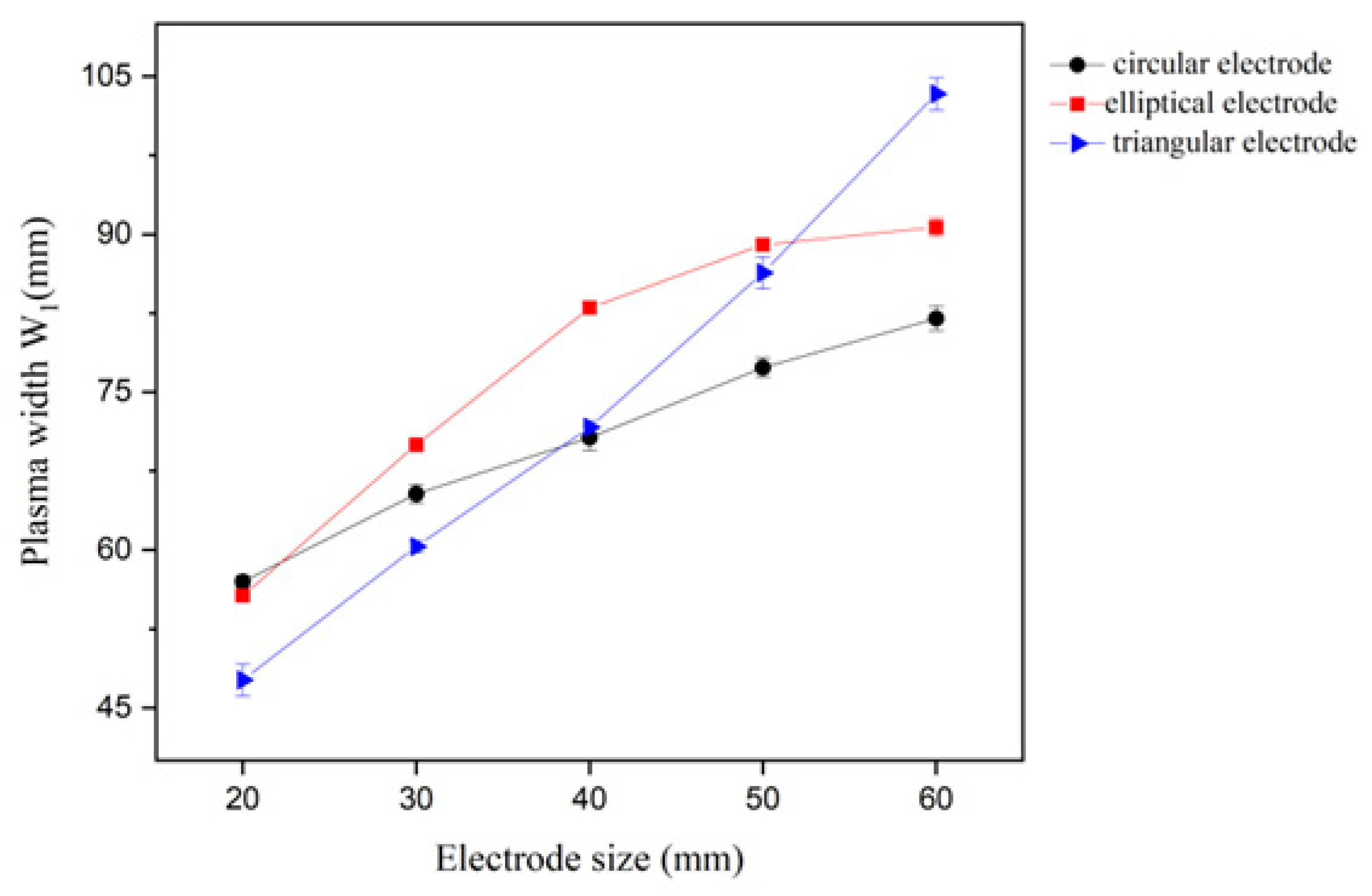Structure Optimization of Gliding Arc Electrodes for Seed Treatment ...