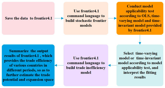 Agriculture | Free Full-Text | A Study on the Trade Efficiency and ...