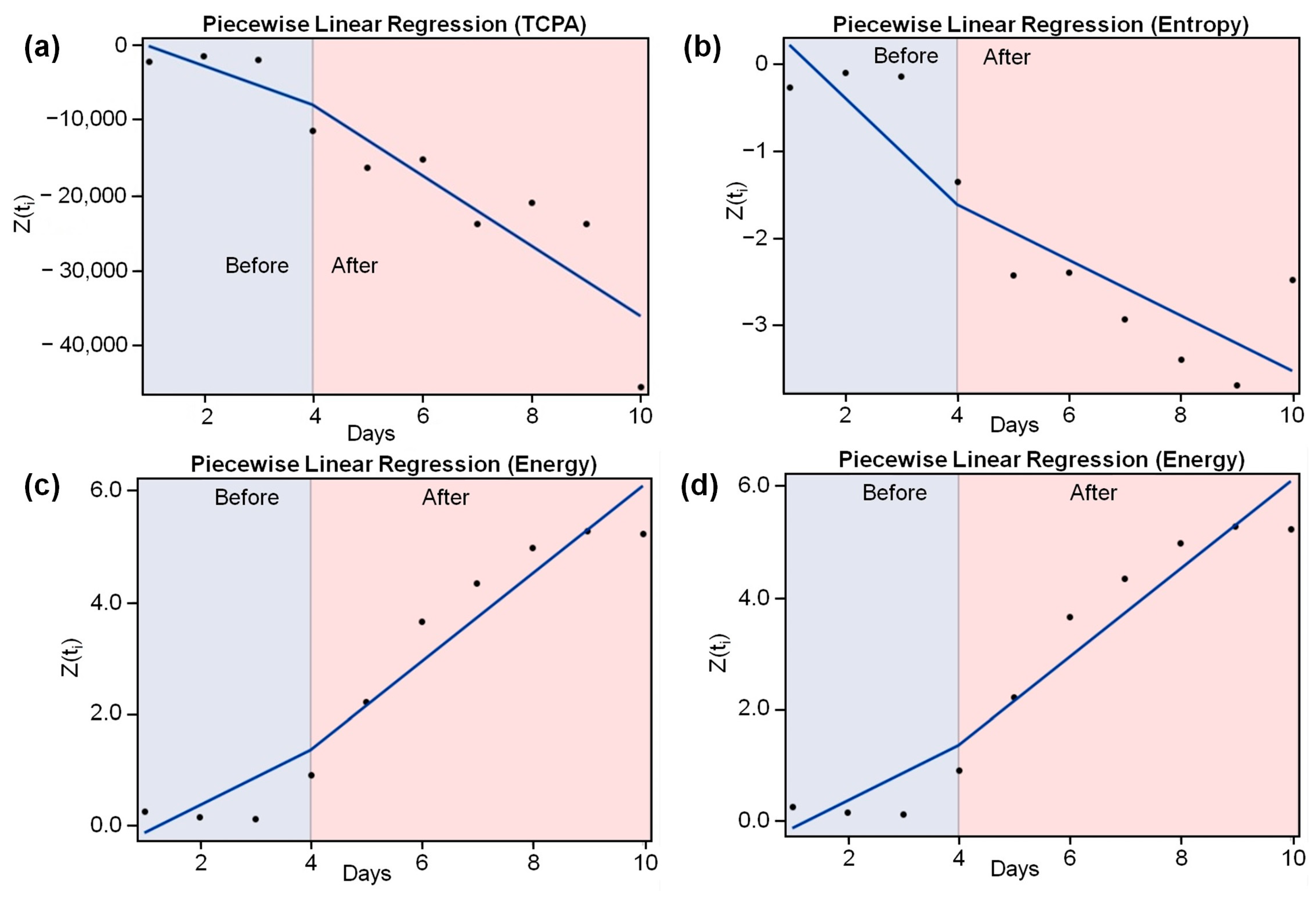 Nutrient Stress Symptom Detection in Cucumber Seedlings Using Segmented Regression and a Mask ...
