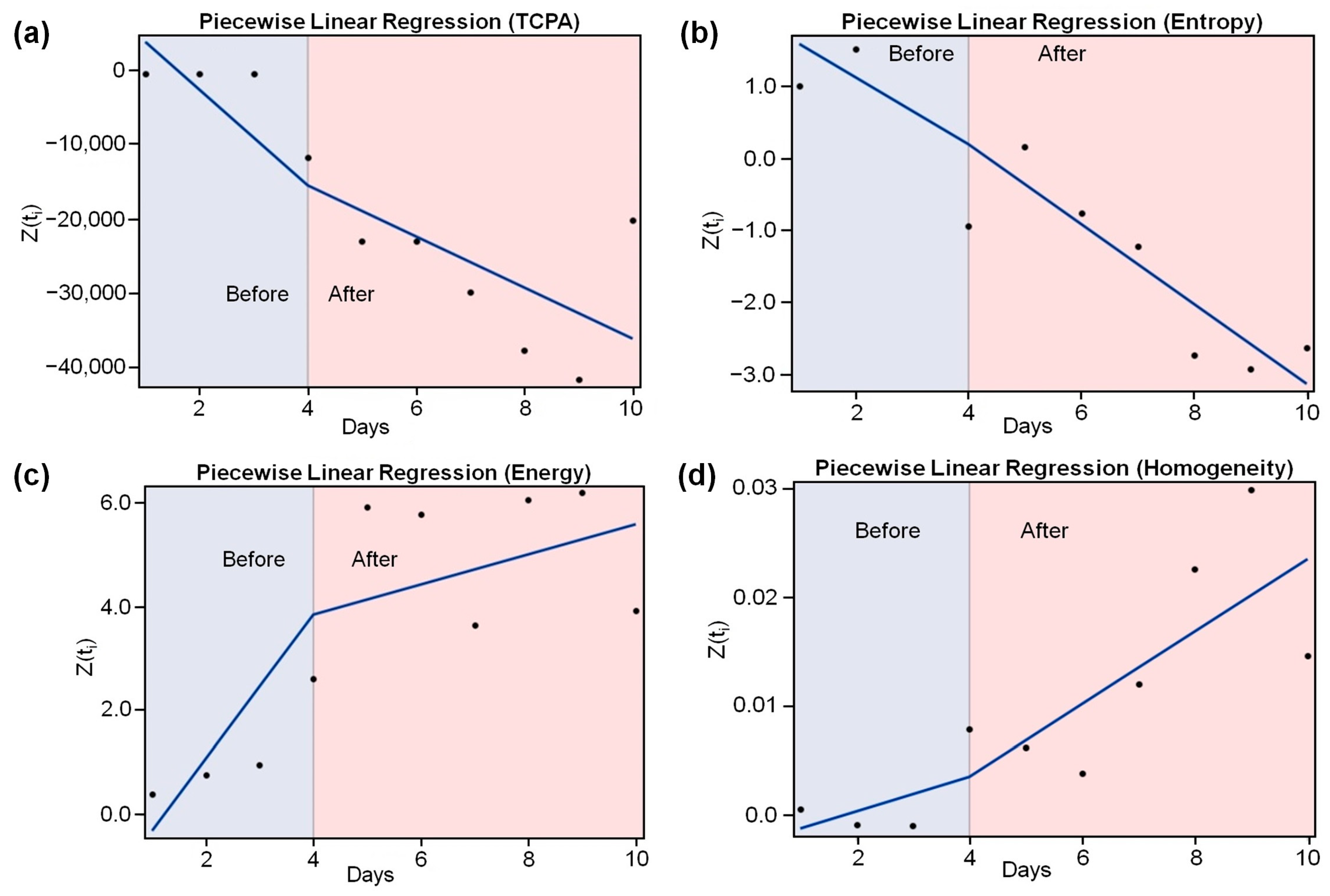 Nutrient Stress Symptom Detection in Cucumber Seedlings Using Segmented Regression and a Mask ...