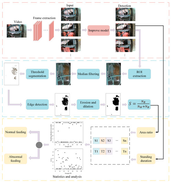 Detection of Feeding Behavior in Lactating Sows Based on Improved You ...