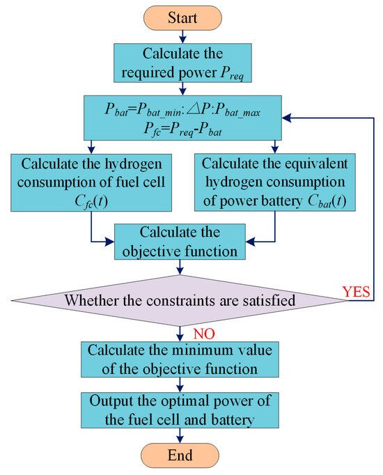 Dual-Source Cooperative Optimized Energy Management Strategy for Fuel ...