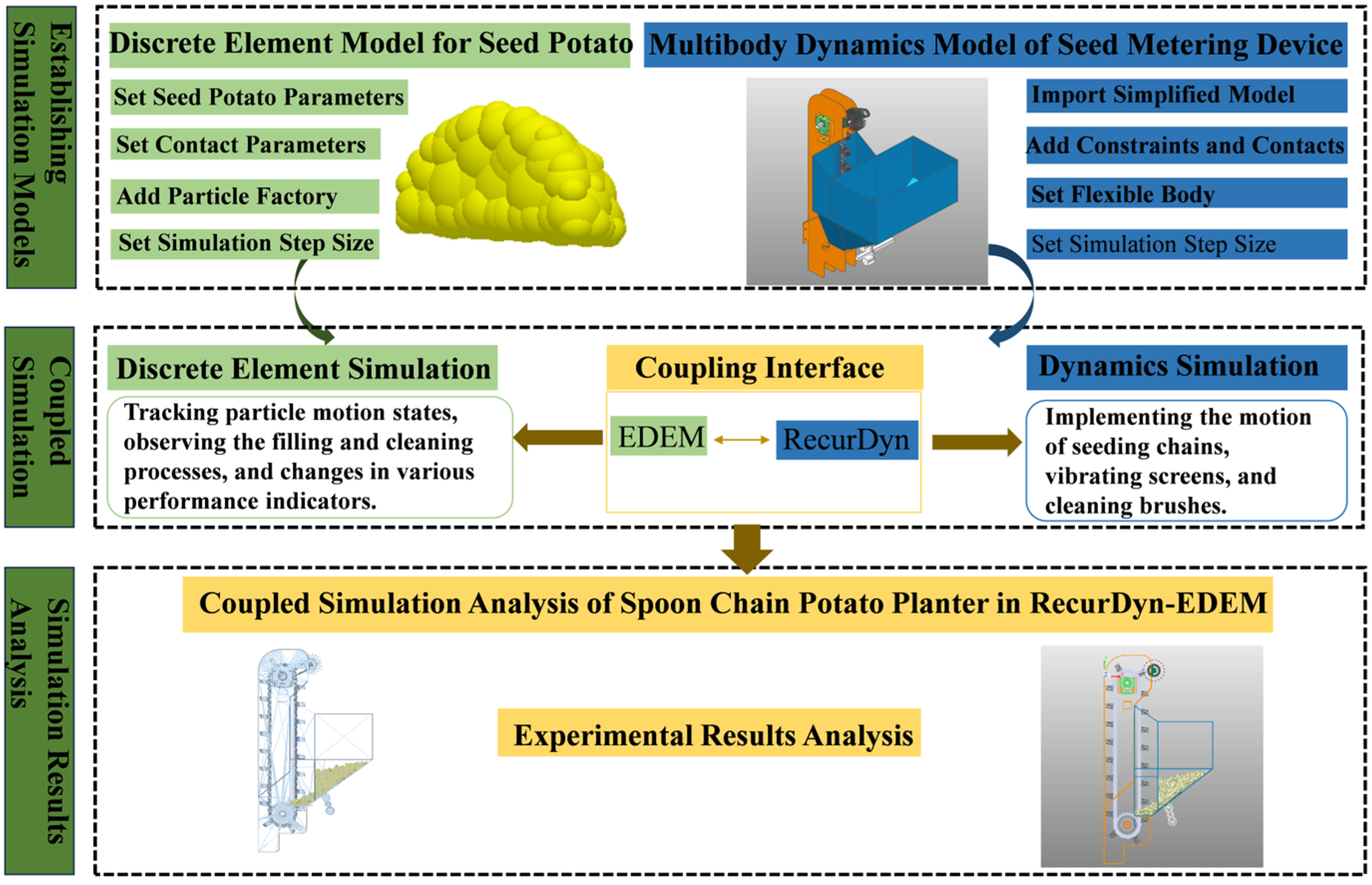 Performance Study of a Chain–Spoon Seed Potato Discharger Based on DEM ...