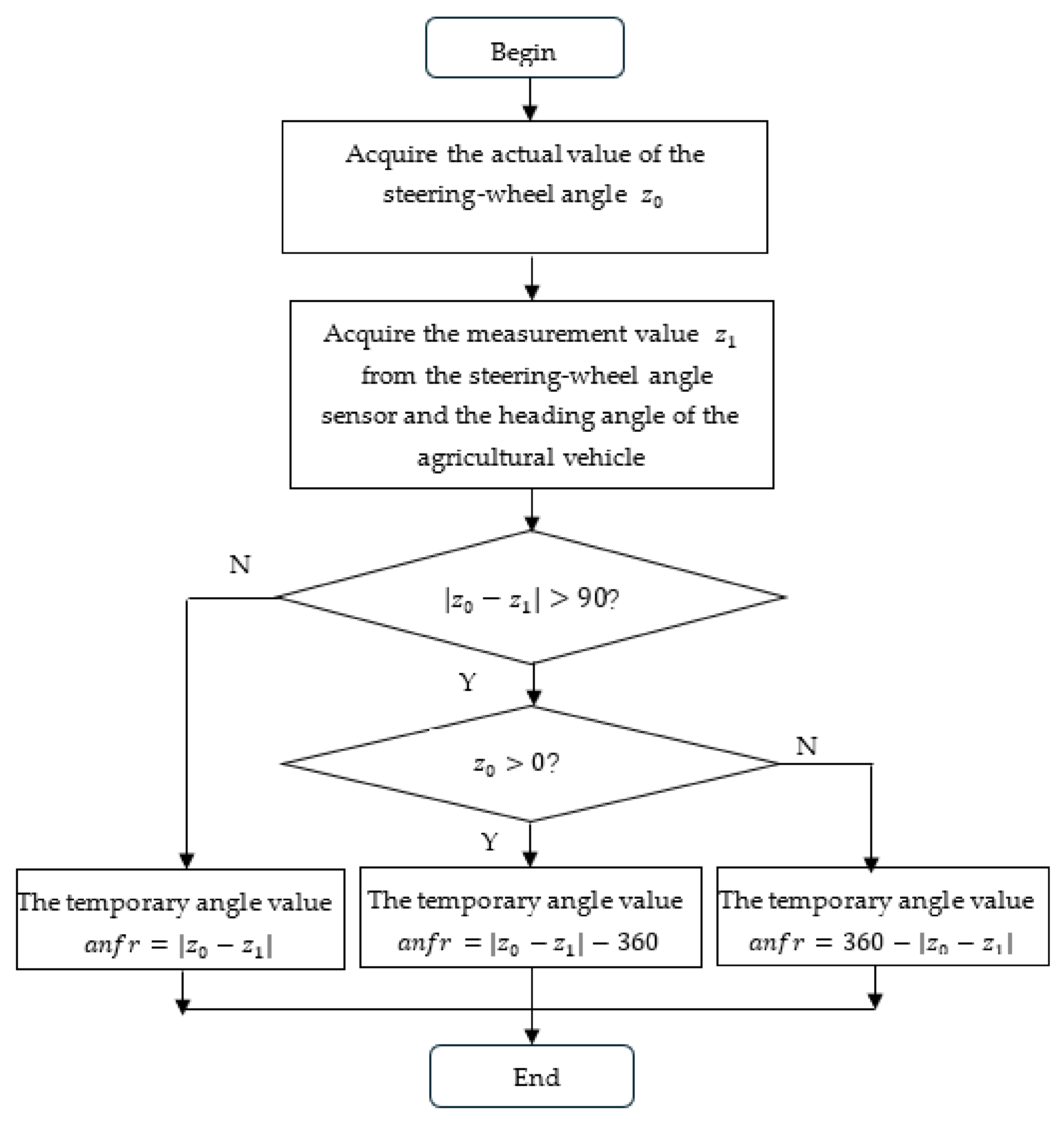Dynamic Measurement Method for Steering Wheel Angle of Autonomous Agricultural Vehicles