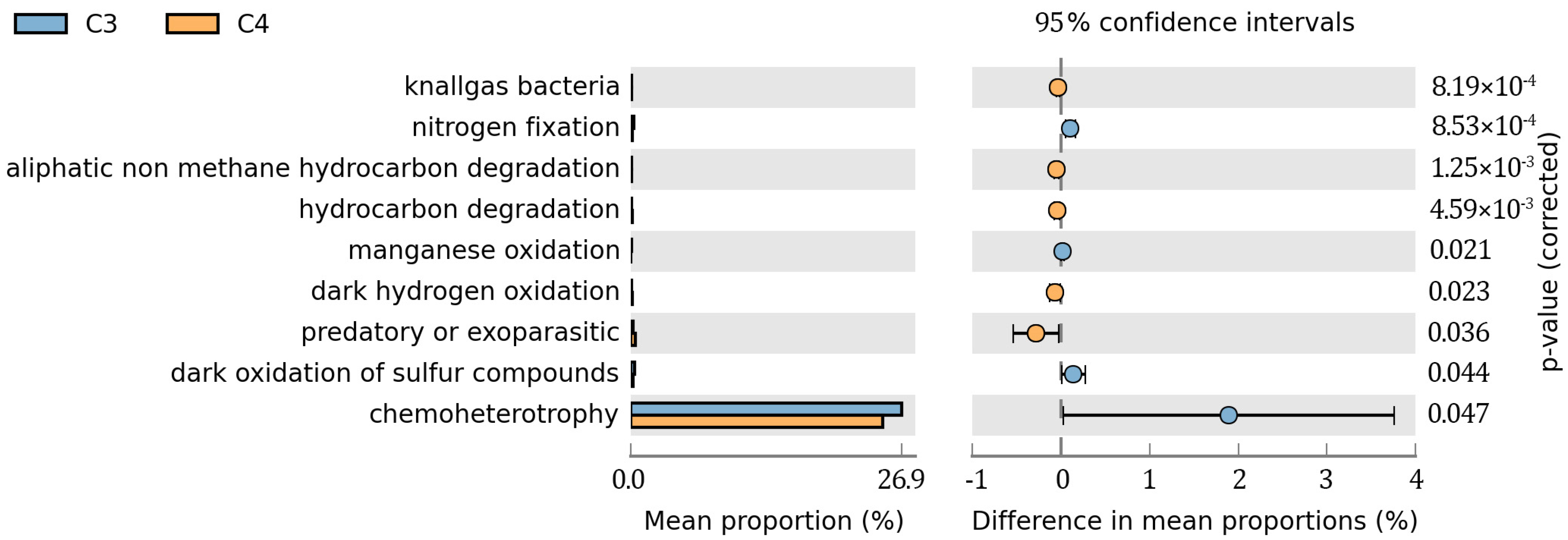 Response of Bacterial Community Structure and Function in Rhizosphere Soil on the Photosynthesis ...