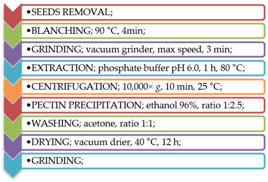 Correlation between Kinetics of Pectin Degradation and Texture Loss of ...