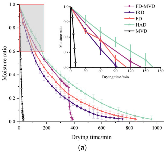 Effects of Different Drying Methods on Drying Characteristics and ...