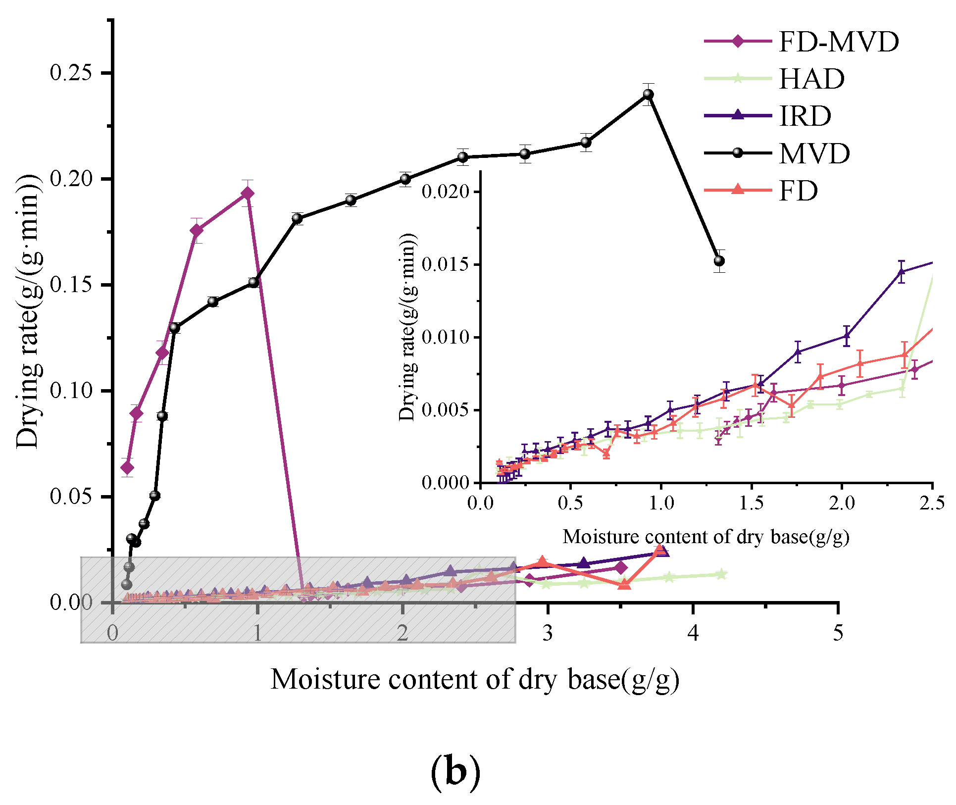 Effects of Different Drying Methods on Drying Characteristics and ...