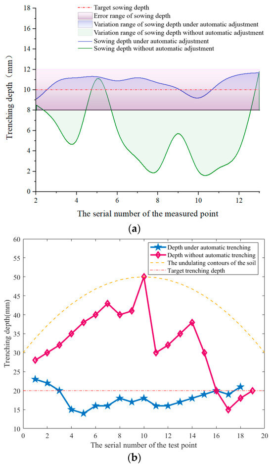 Soil Moisture Detection and Linear Deceleration Control Strategy ...