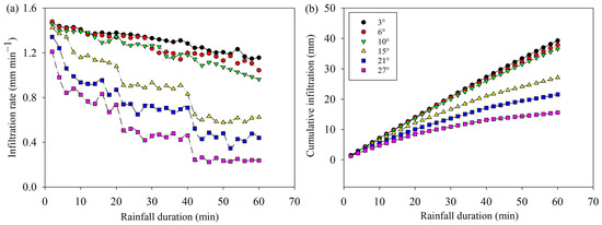 Infiltration Characteristics and Hydrodynamic Parameters in Response to ...