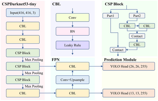 A New Kiwi Fruit Detection Algorithm Based on an Improved Lightweight Network
