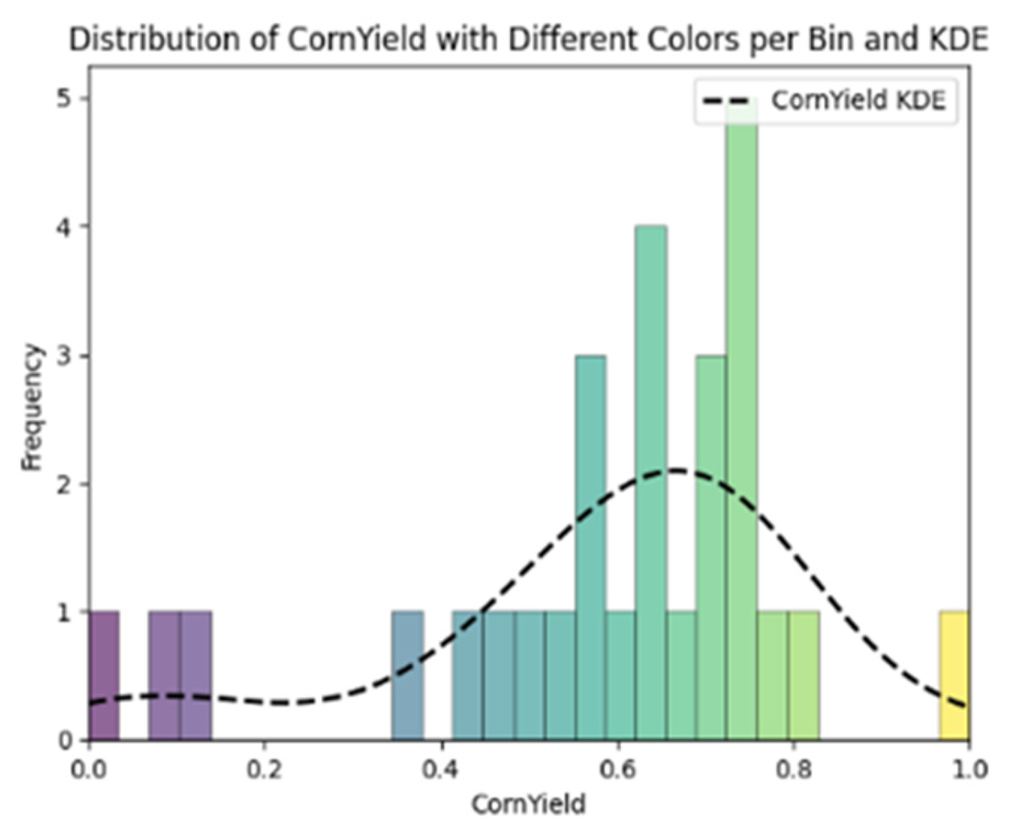 Corn Yield Prediction Based on Dynamic Integrated Stacked Regression
