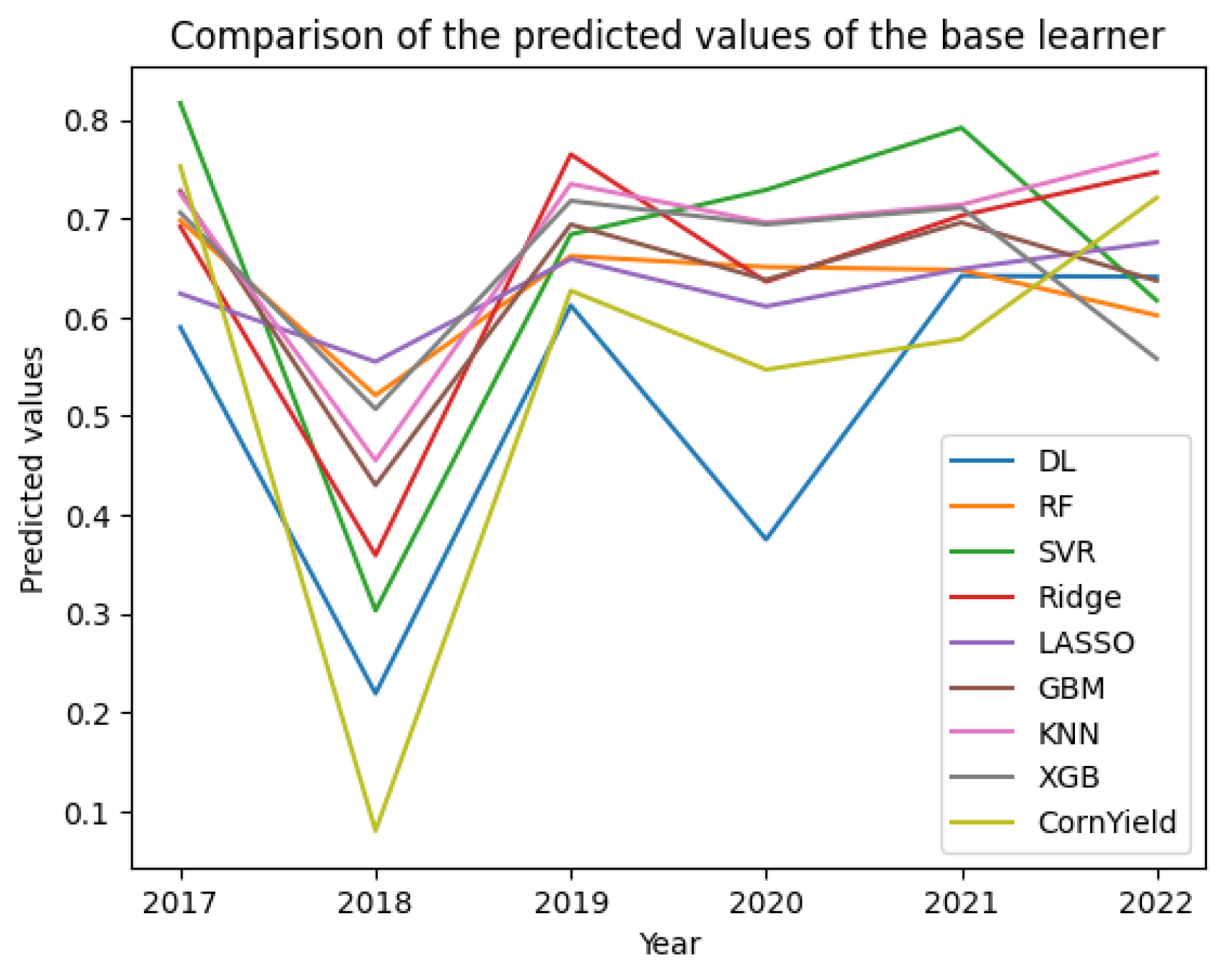 Corn Yield Prediction Based on Dynamic Integrated Stacked Regression