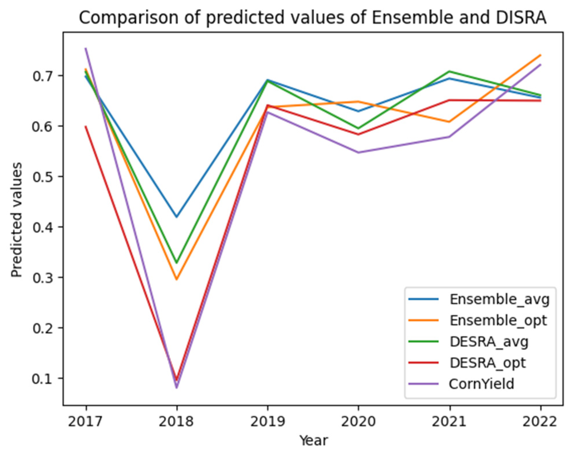 Corn Yield Prediction Based on Dynamic Integrated Stacked Regression