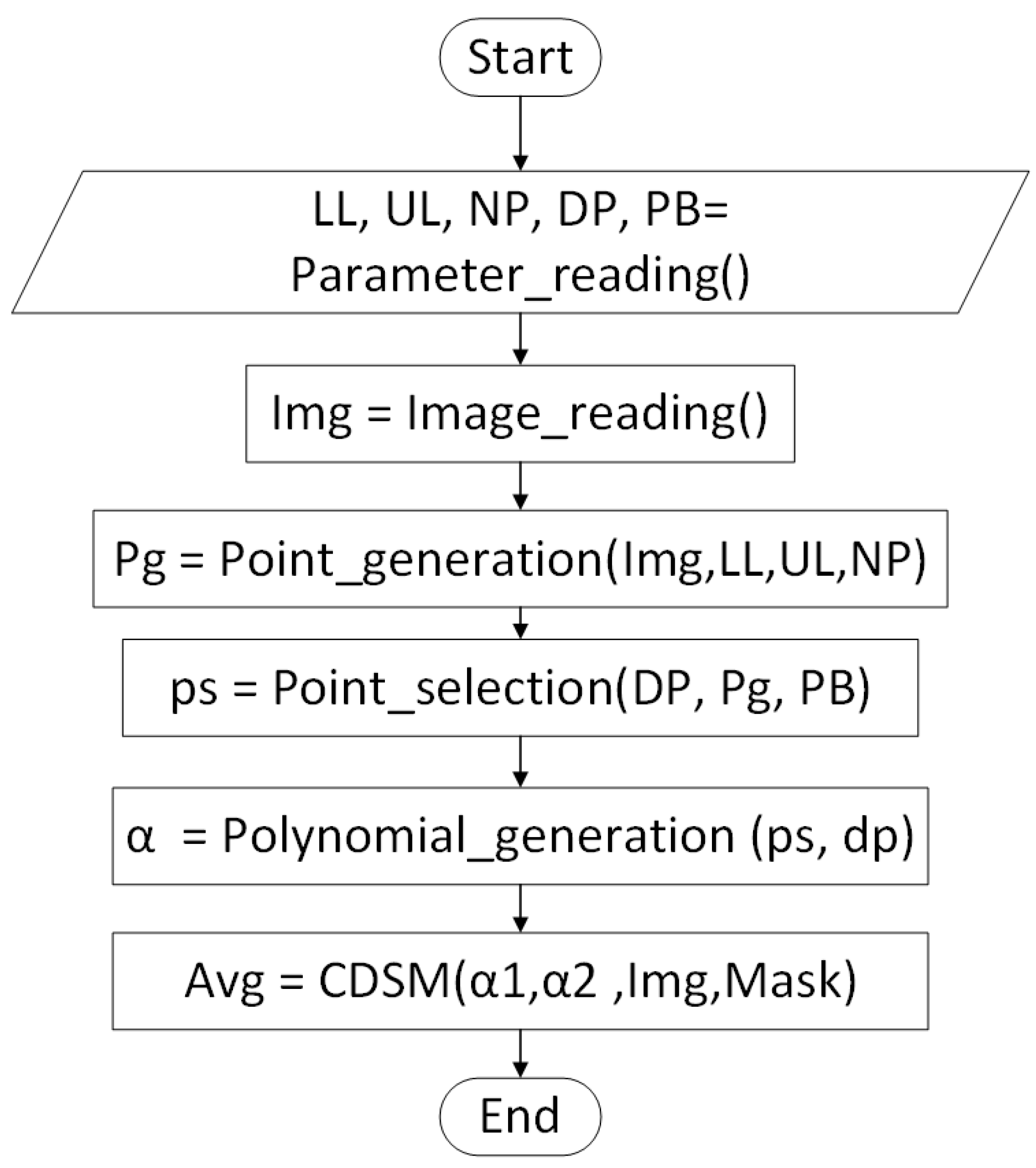 Color Dominance-Based Polynomial Optimization Segmentation for Identifying Tomato Leaves and Fruits
