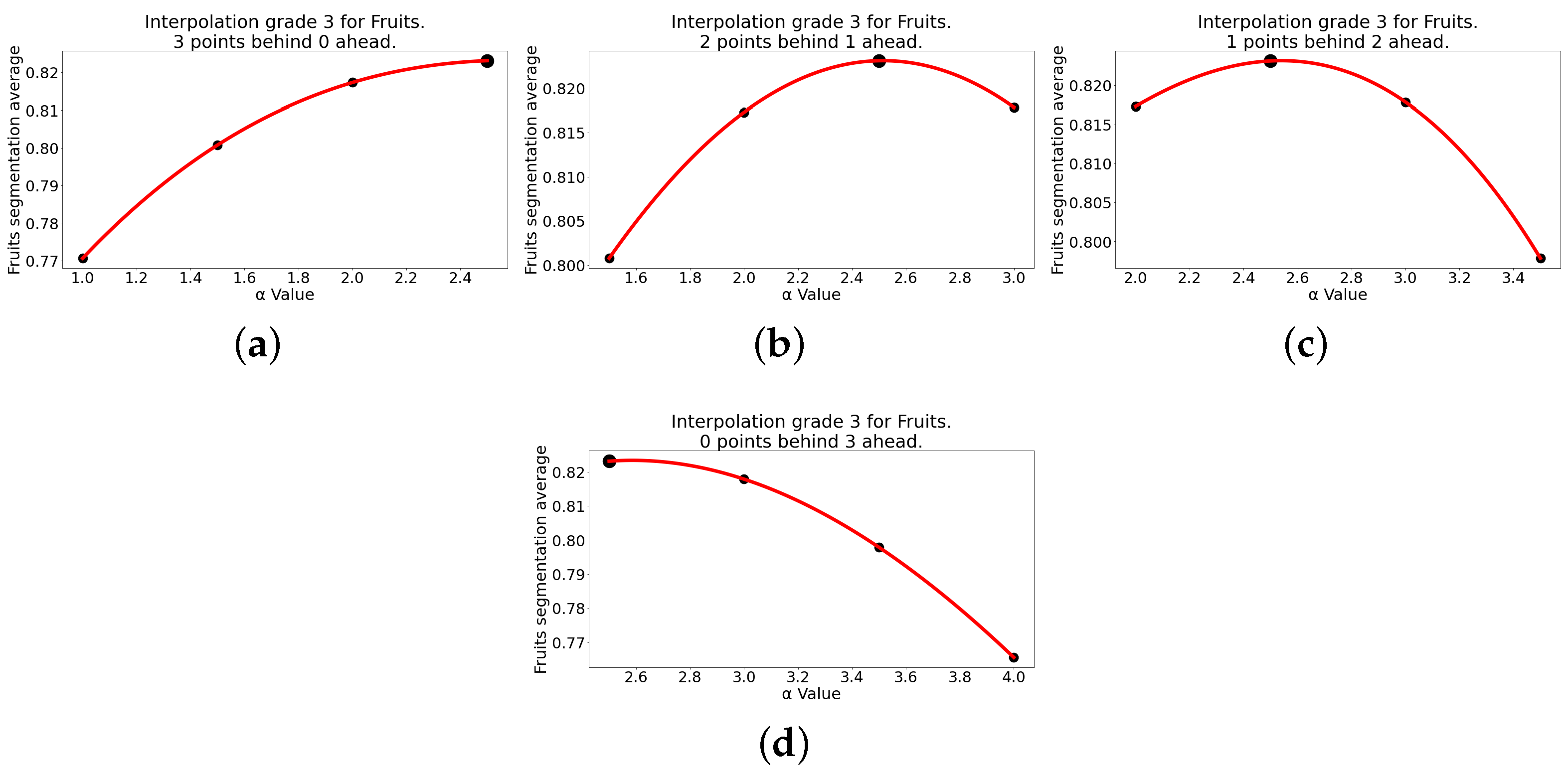 Color Dominance-Based Polynomial Optimization Segmentation for Identifying Tomato Leaves and Fruits