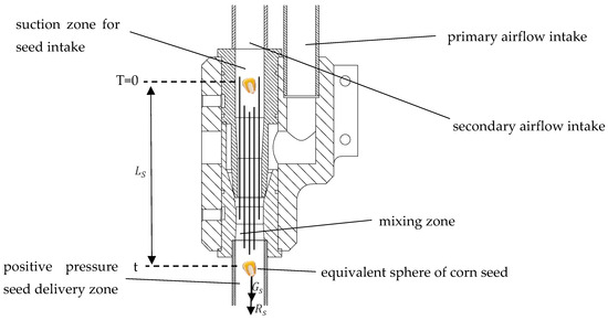 Design of Positive Pressure Re-Acceleration Assisted Seeding Mechanism ...