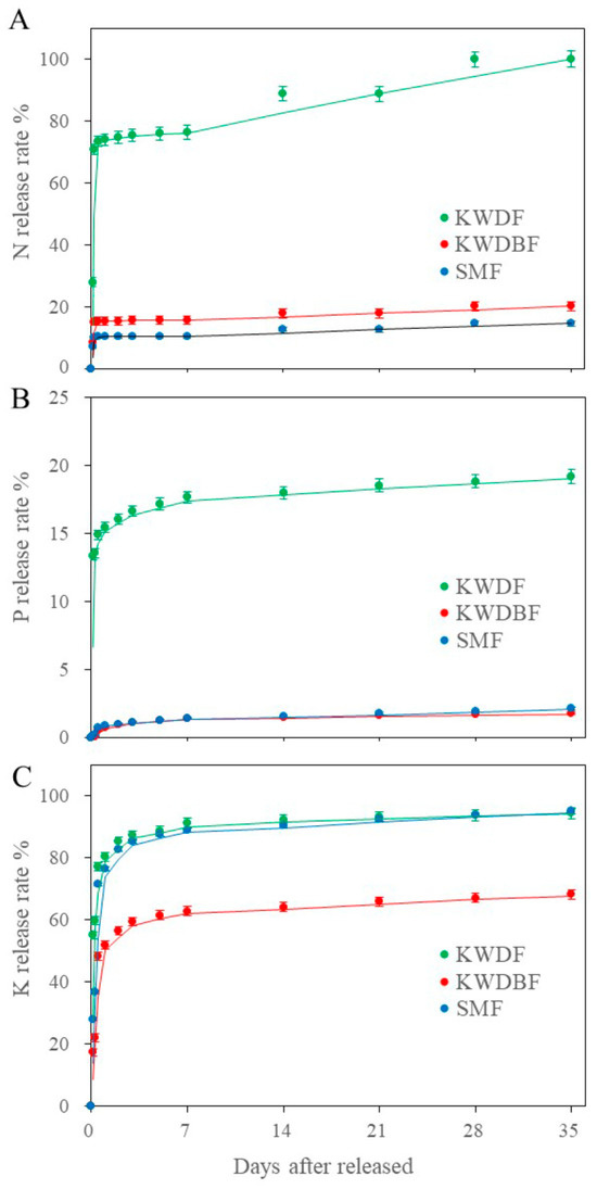 Kitchen Waste Digestate and Digestate Biochar Fertilizer for Turfgrass ...