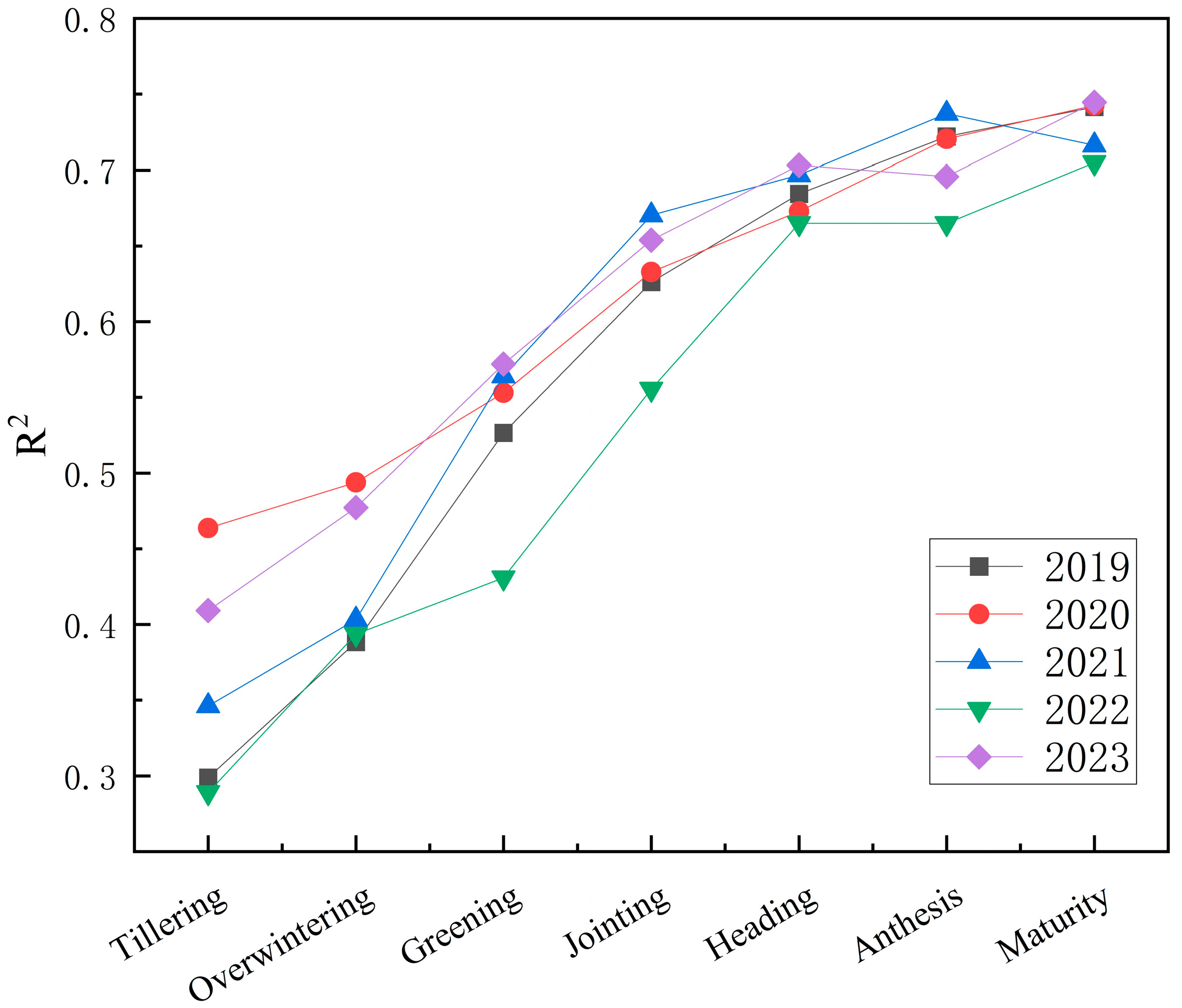 Winter Wheat Yield Estimation By Fusing Cnn Malstm Deep Learning With Remote Sensing Indices