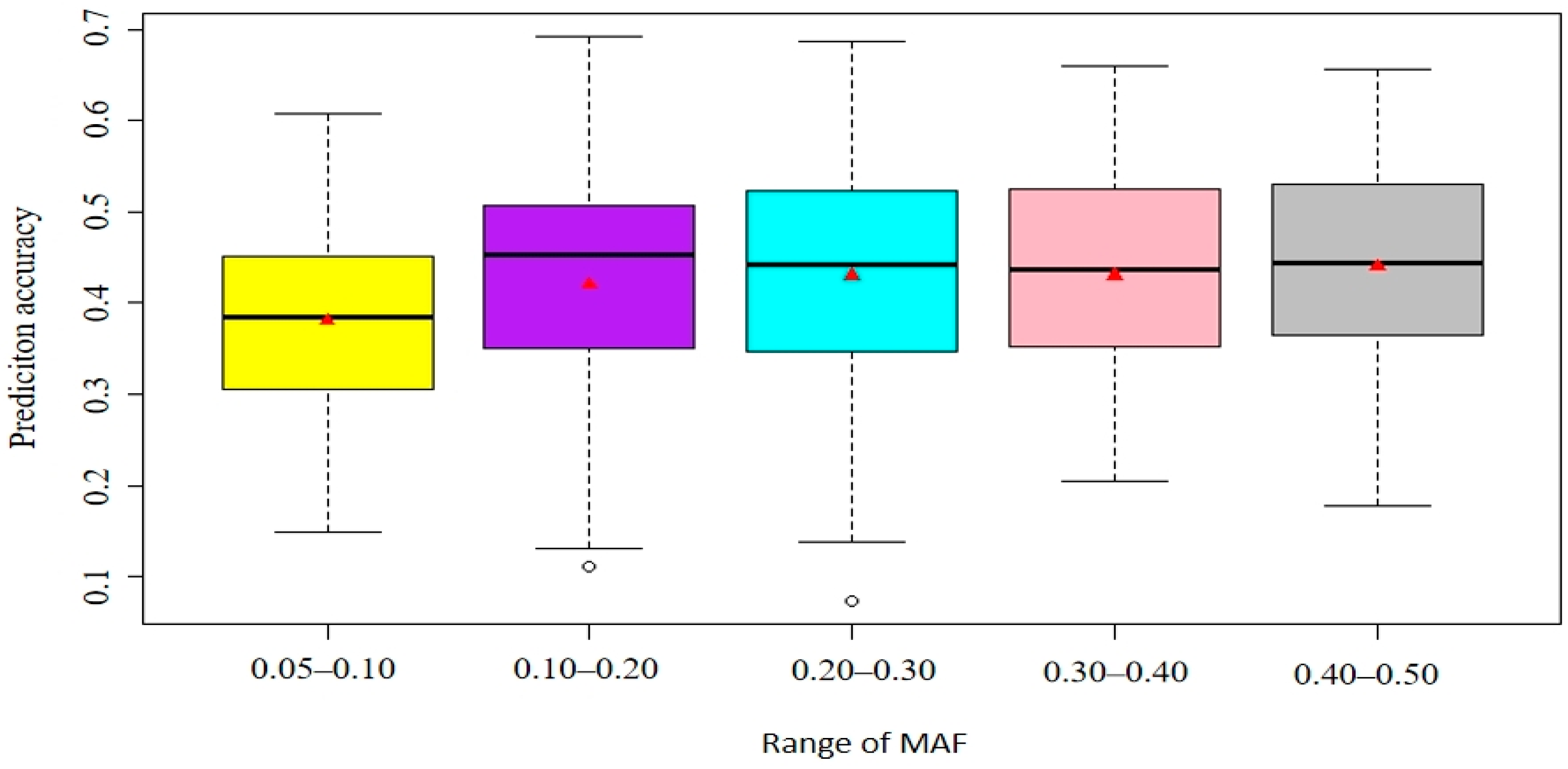 Genome-Wide Analysis and Genomic Prediction of Chilling Tolerance of Maize During Germination ...
