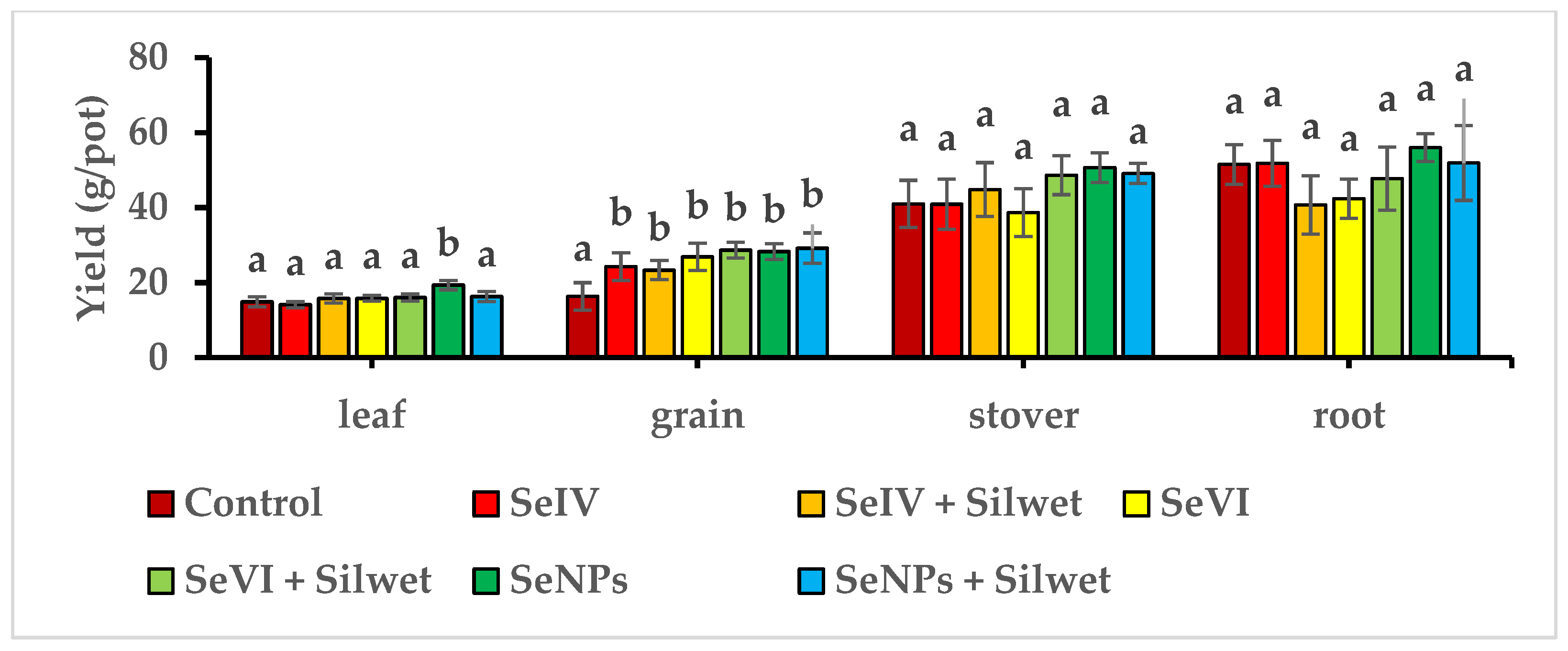 Foliar Biofortification of Maize (Zea mays L.) with Selenium: Effects ...