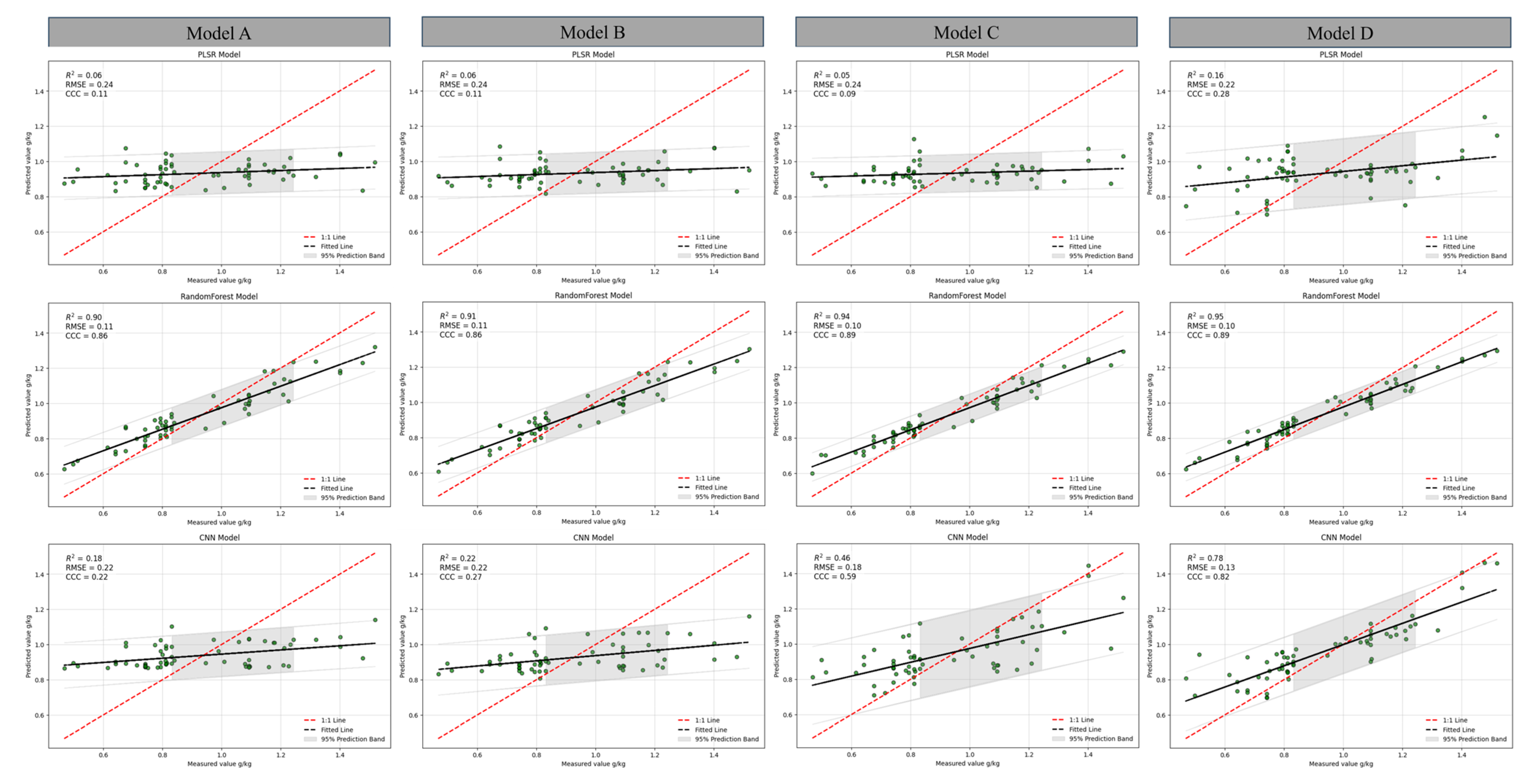 Enhancing Regional Topsoil Total Nitrogen Mapping Through Differentiated Fusion of Ground ...