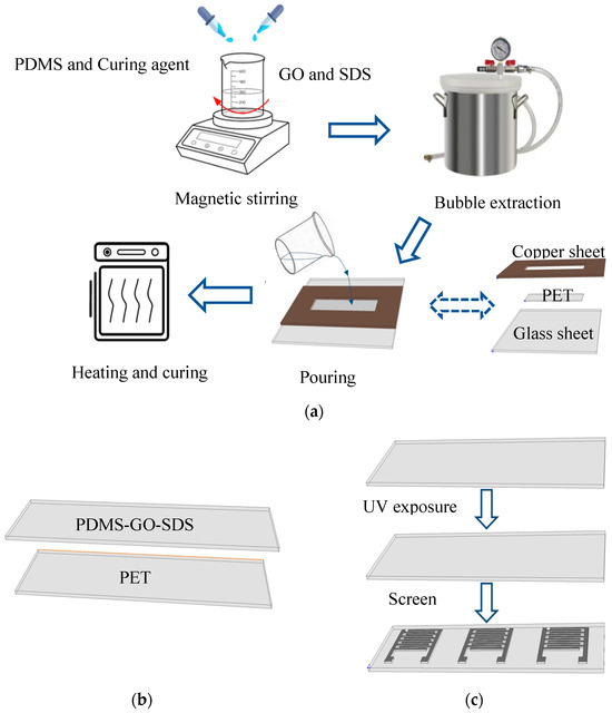 A Flexible Wearable Sensor for In Situ Non-Destructive Detection of ...