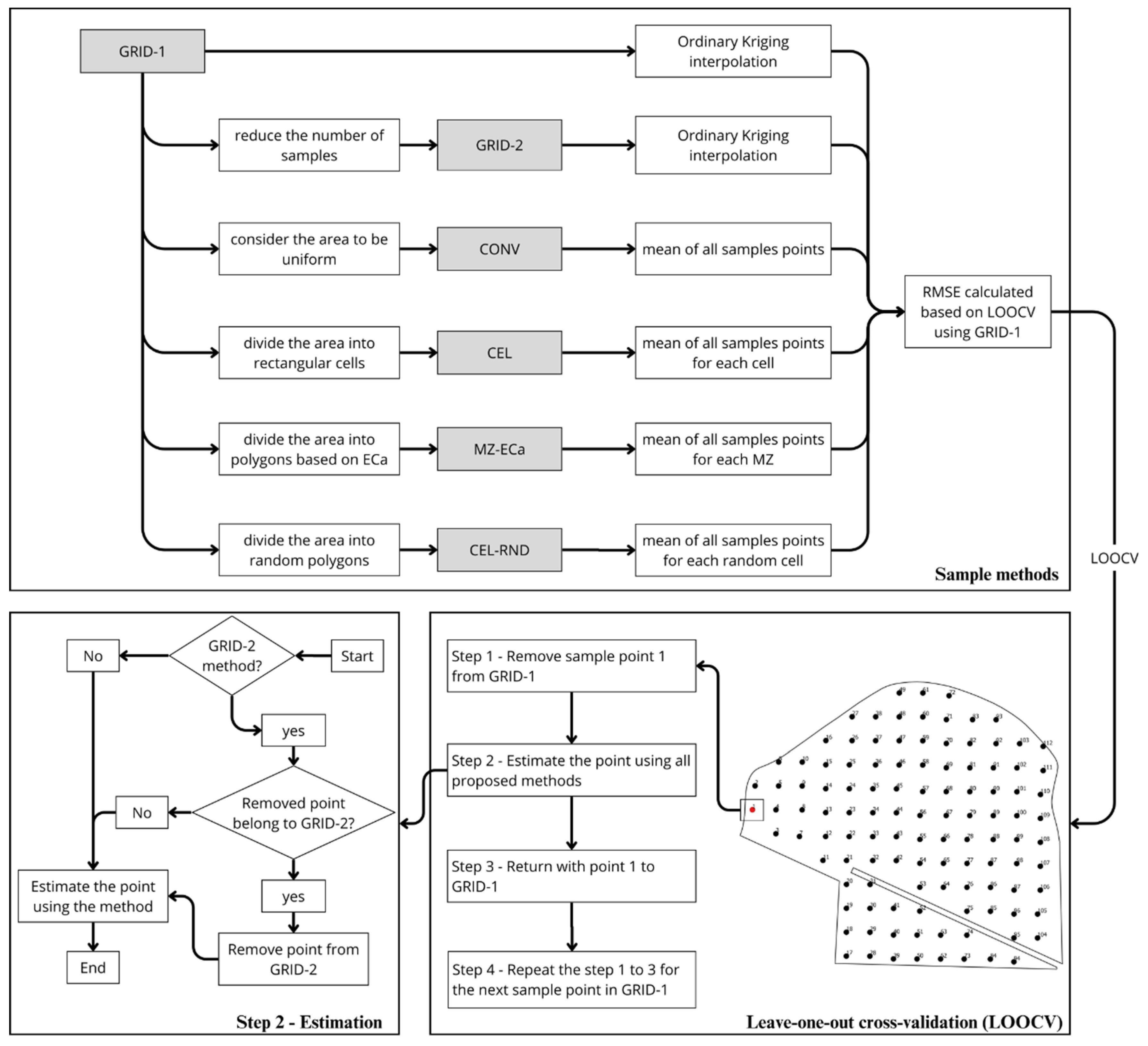 Accuracy of Various Sampling Techniques for Precision Agriculture: A ...