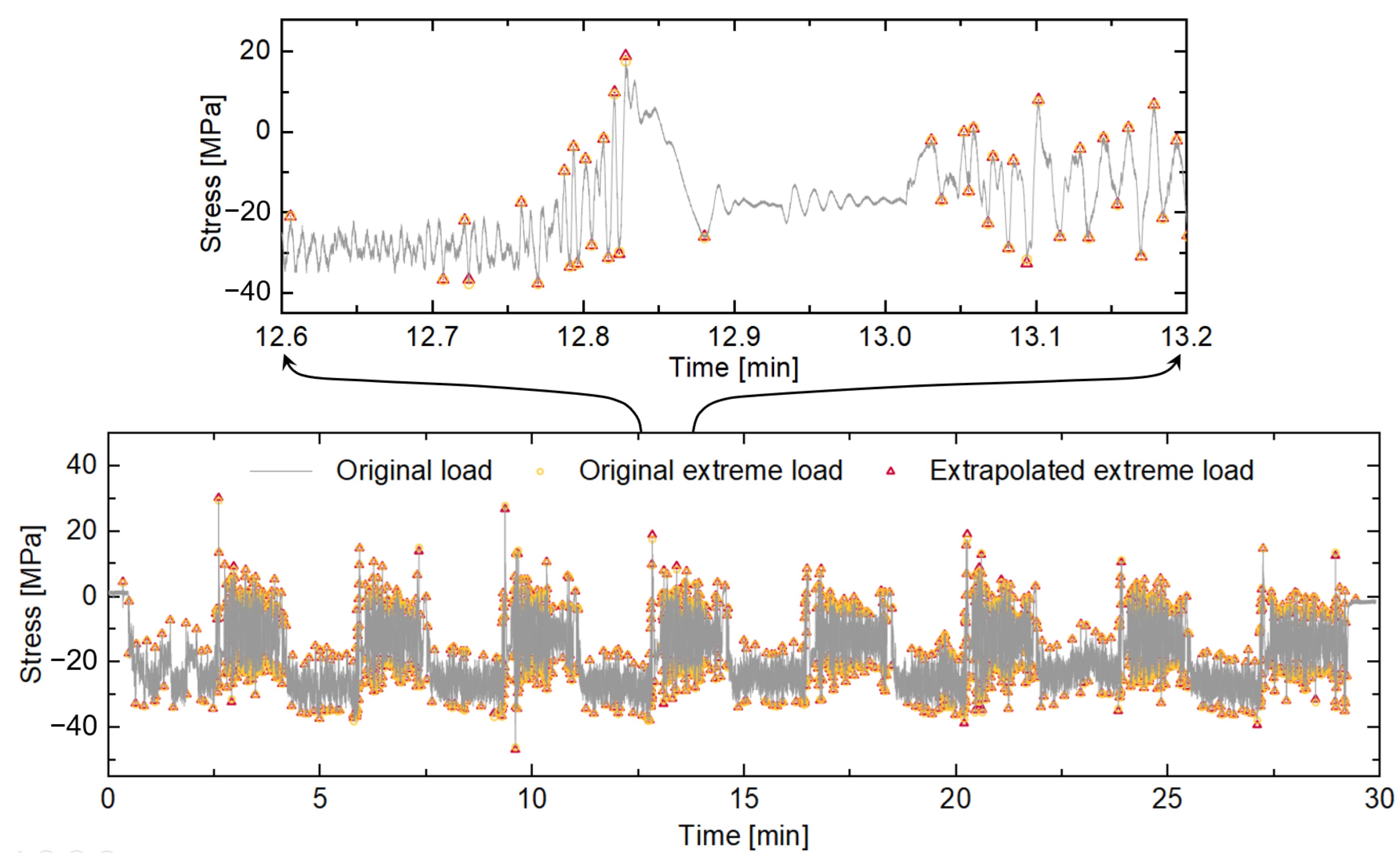 The Load Cycle Amplitude Model: An Efficient Time-Domain Extrapolation Technique for Non ...