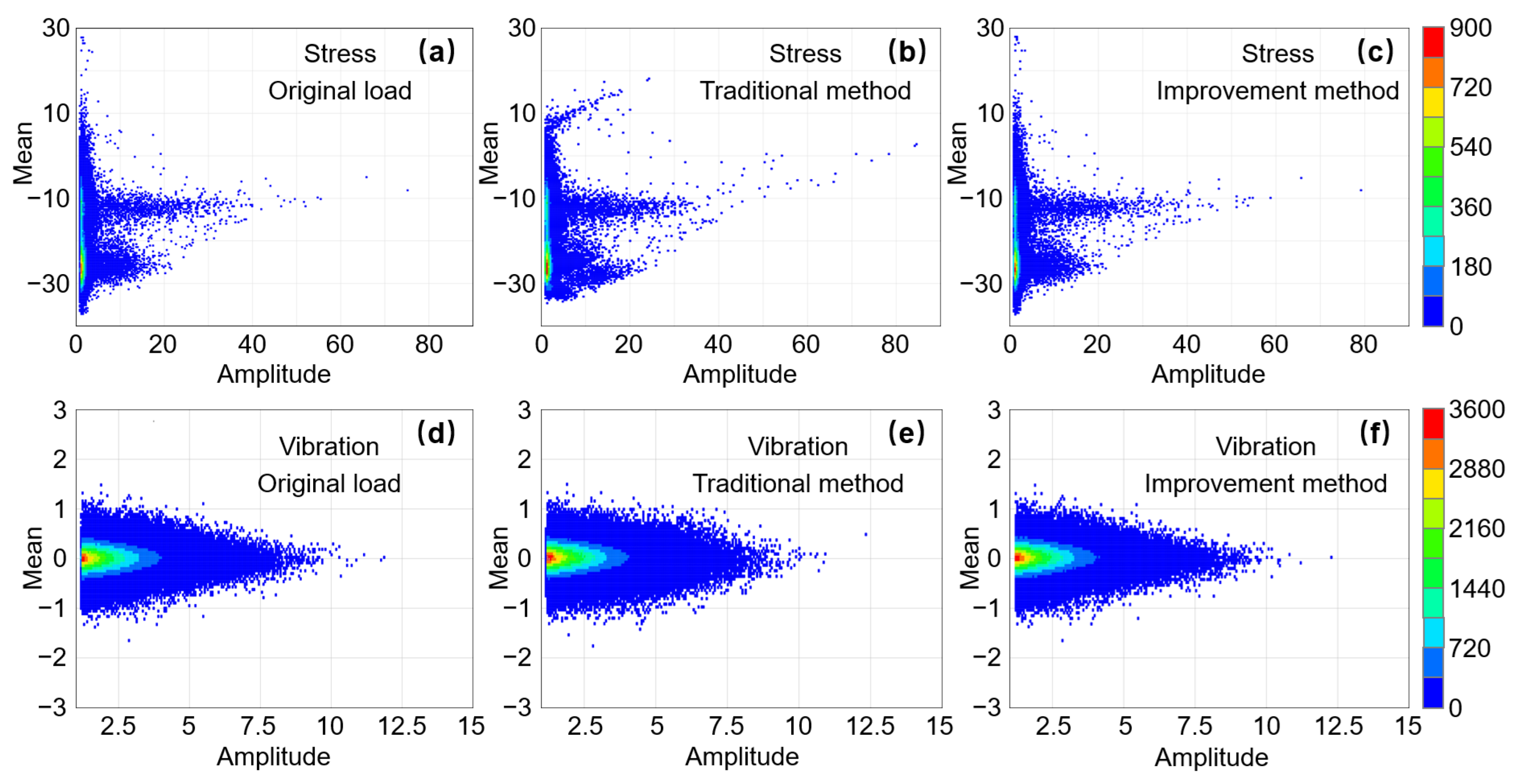 The Load Cycle Amplitude Model: An Efficient Time-Domain Extrapolation Technique for Non ...