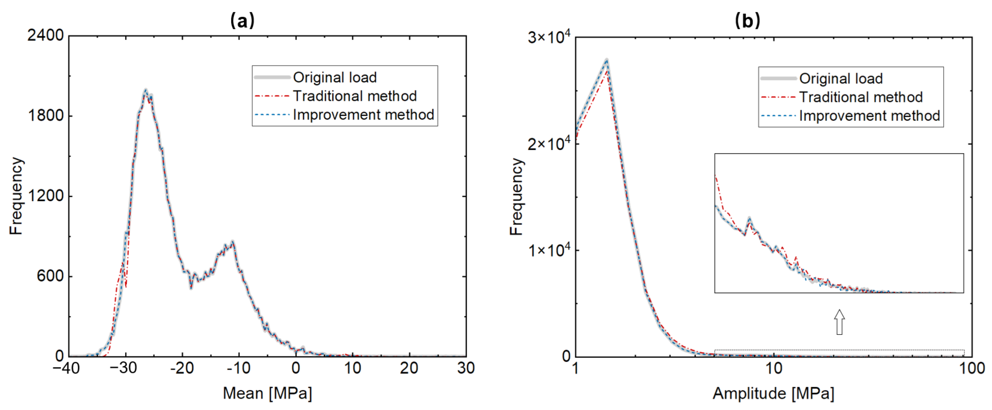The Load Cycle Amplitude Model: An Efficient Time-Domain Extrapolation Technique for Non ...