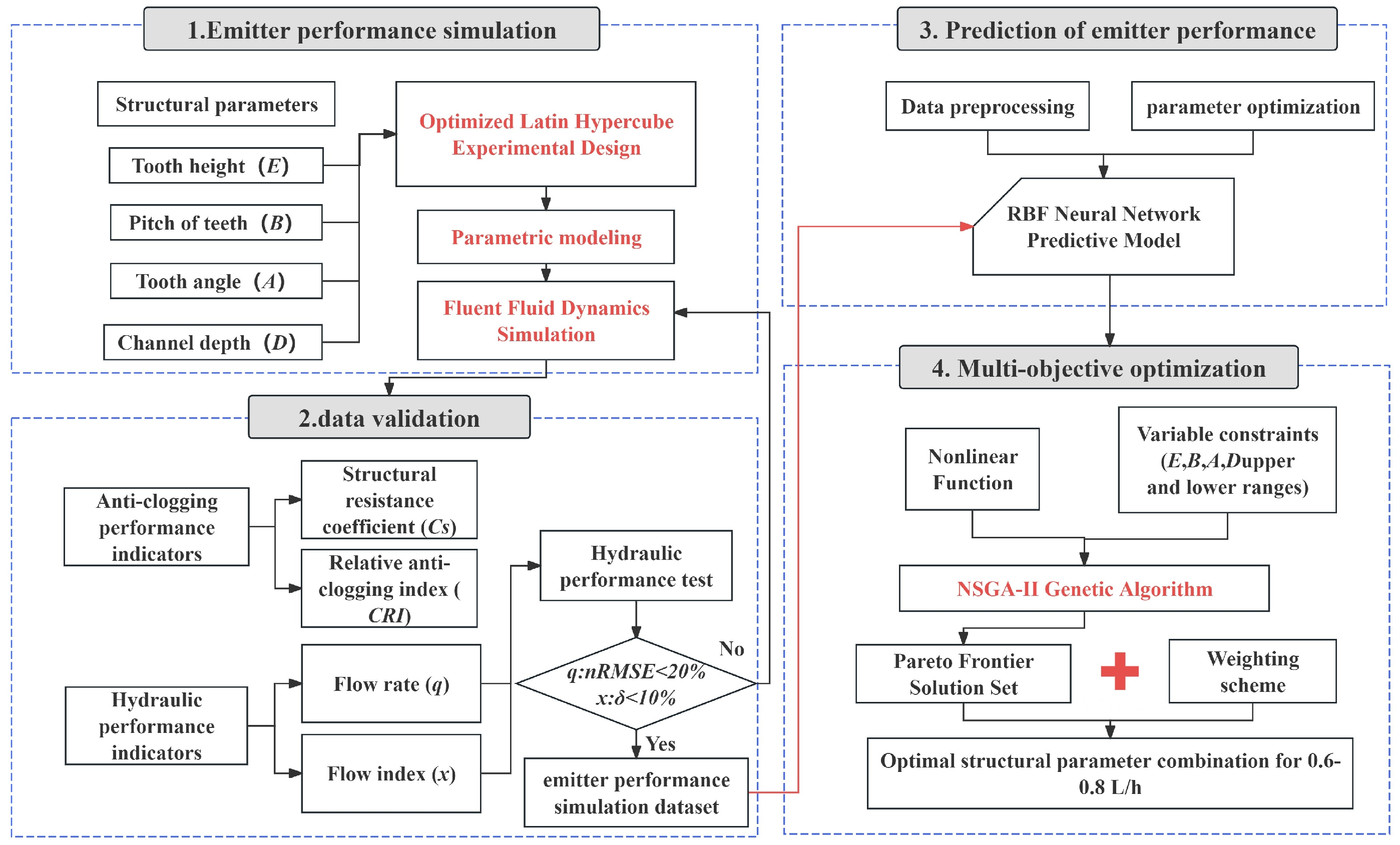 Multi Objective Optimization Design Of The Small Flow Rate Emitter