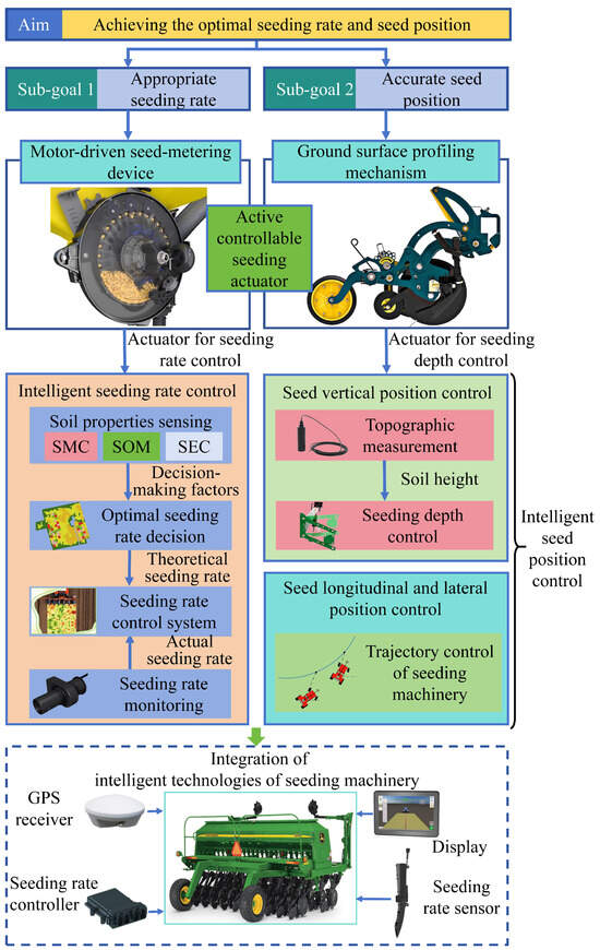 Key Technologies in Intelligent Seeding Machinery for Cereals: Recent ...