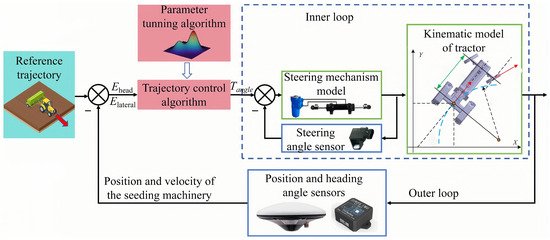 Key Technologies in Intelligent Seeding Machinery for Cereals: Recent ...