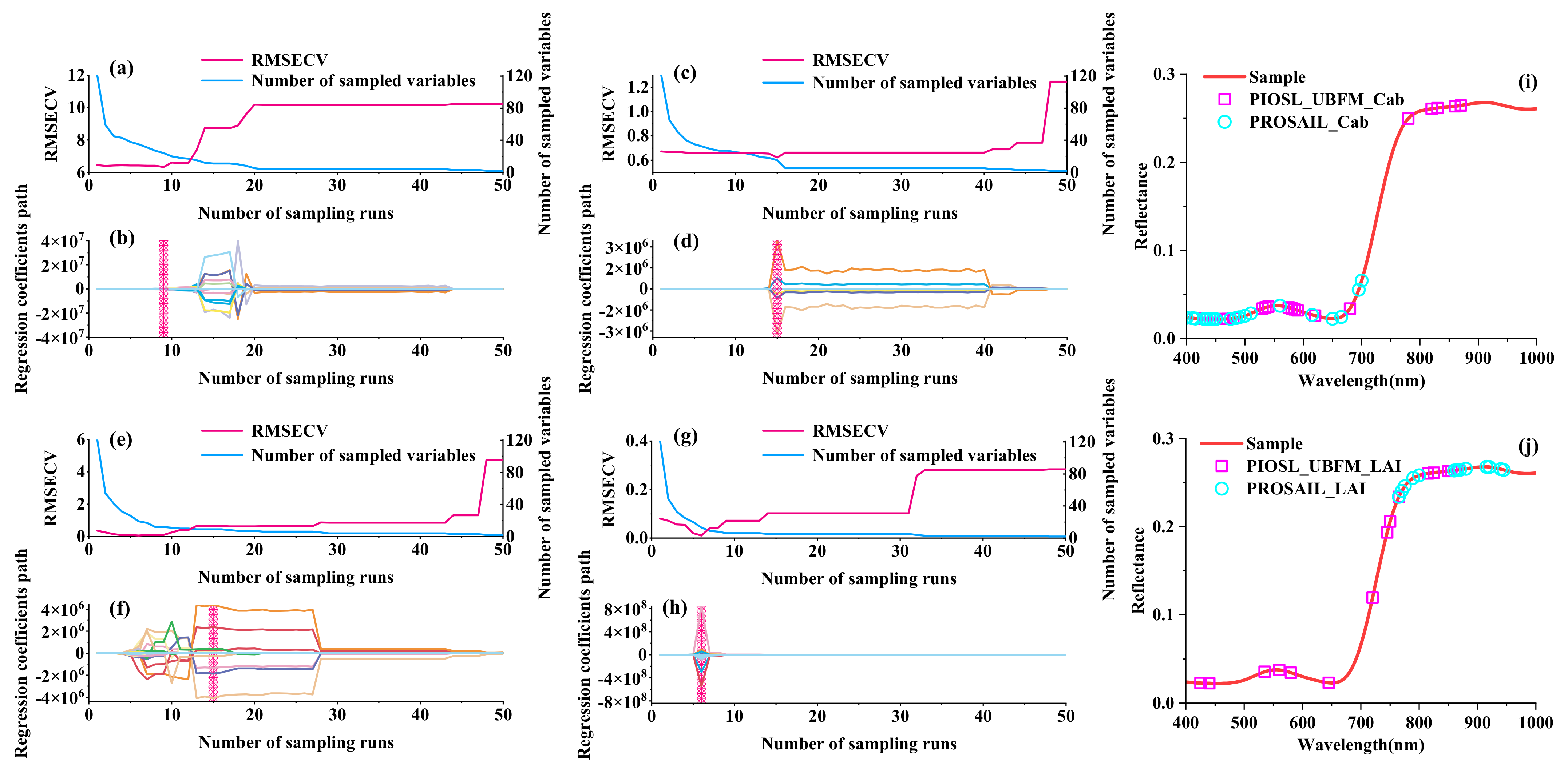 Hyperspectral Remote Sensing Estimation of Rice Canopy LAI and LCC by UAV Coupled RTM and ...