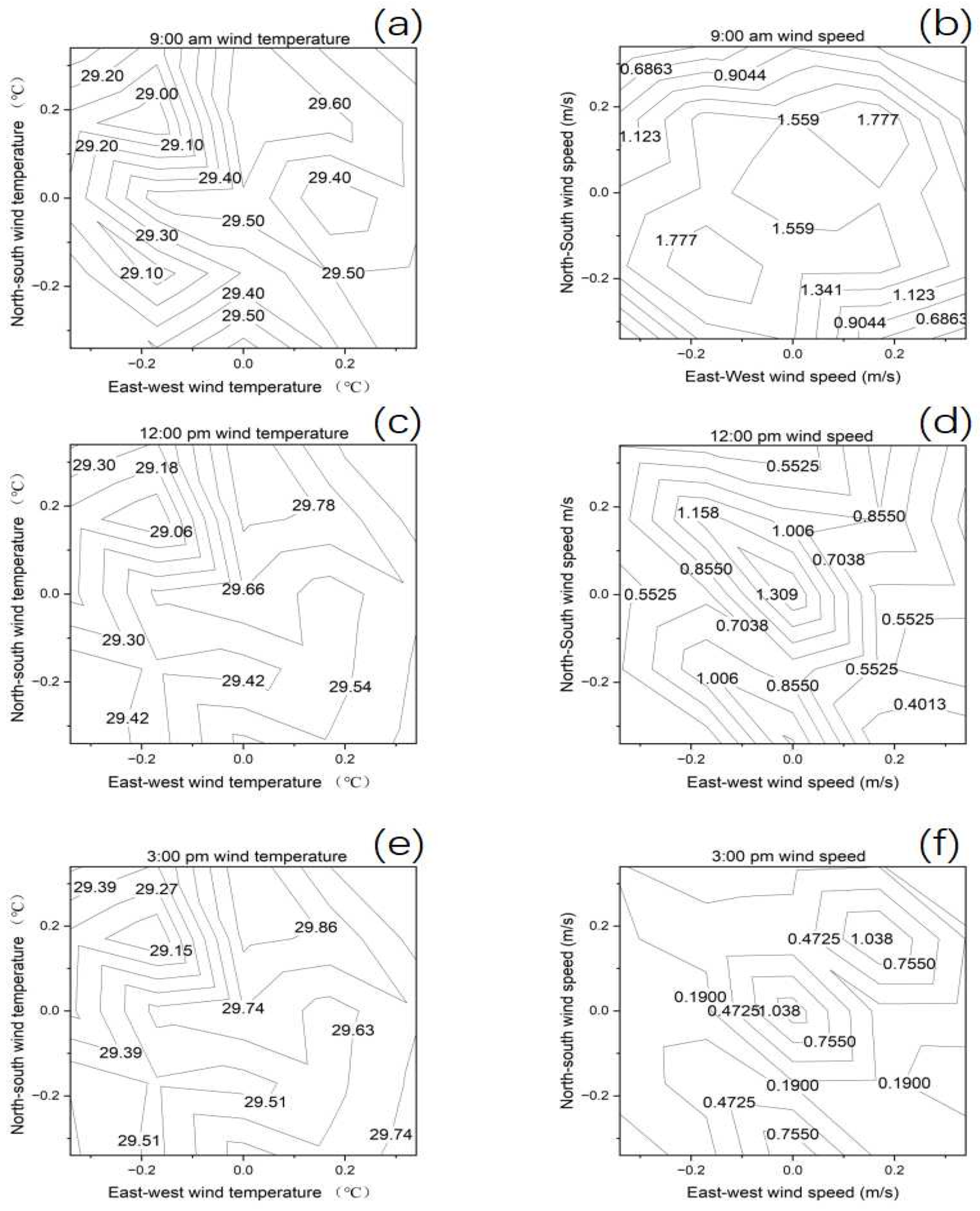 Aero-Thermodynamics of UAV Downwash for Dynamic Microclimate ...