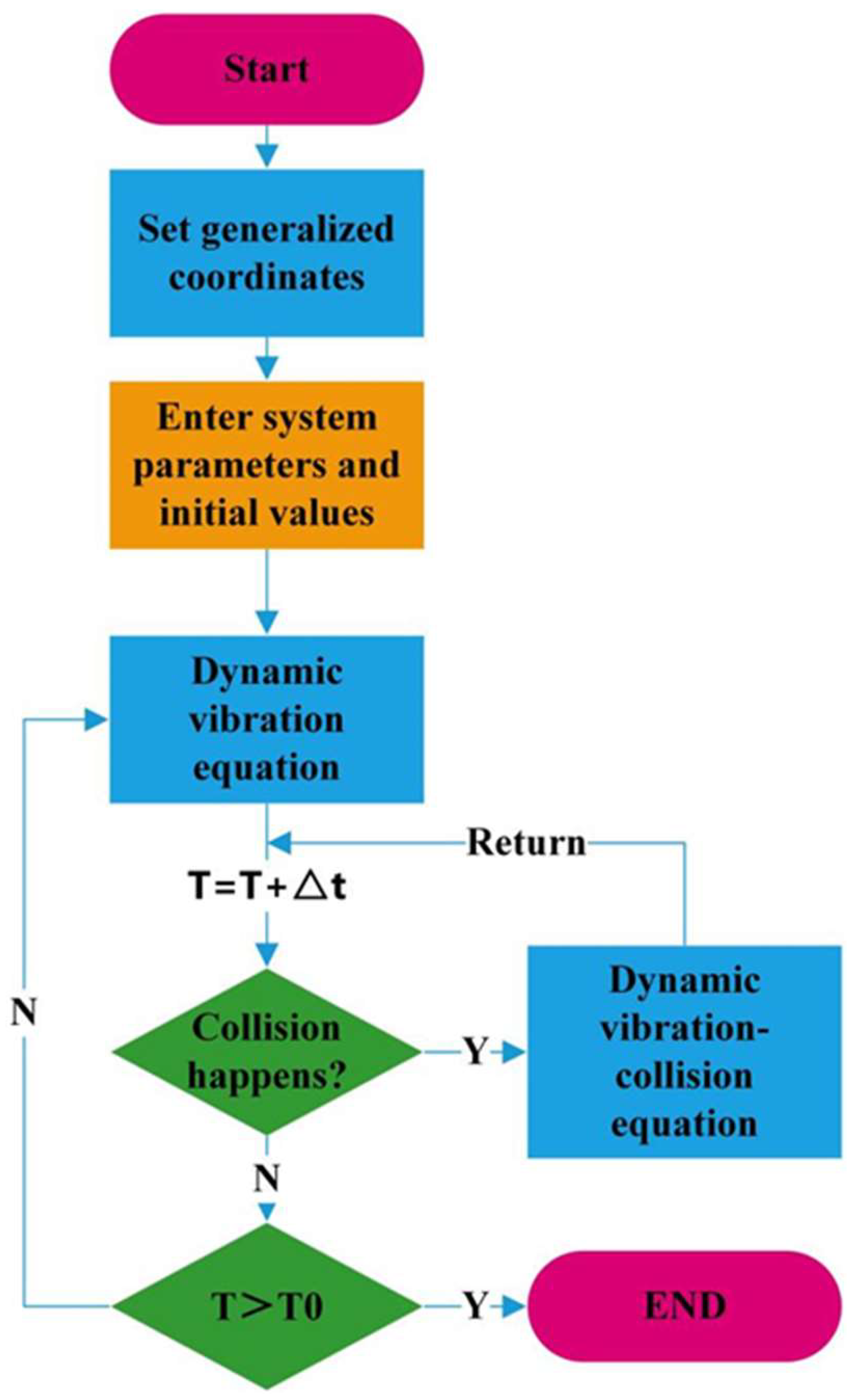 Vibration–Collision Coupling Modeling in Grape Clusters for Non-Damage Harvesting Operations