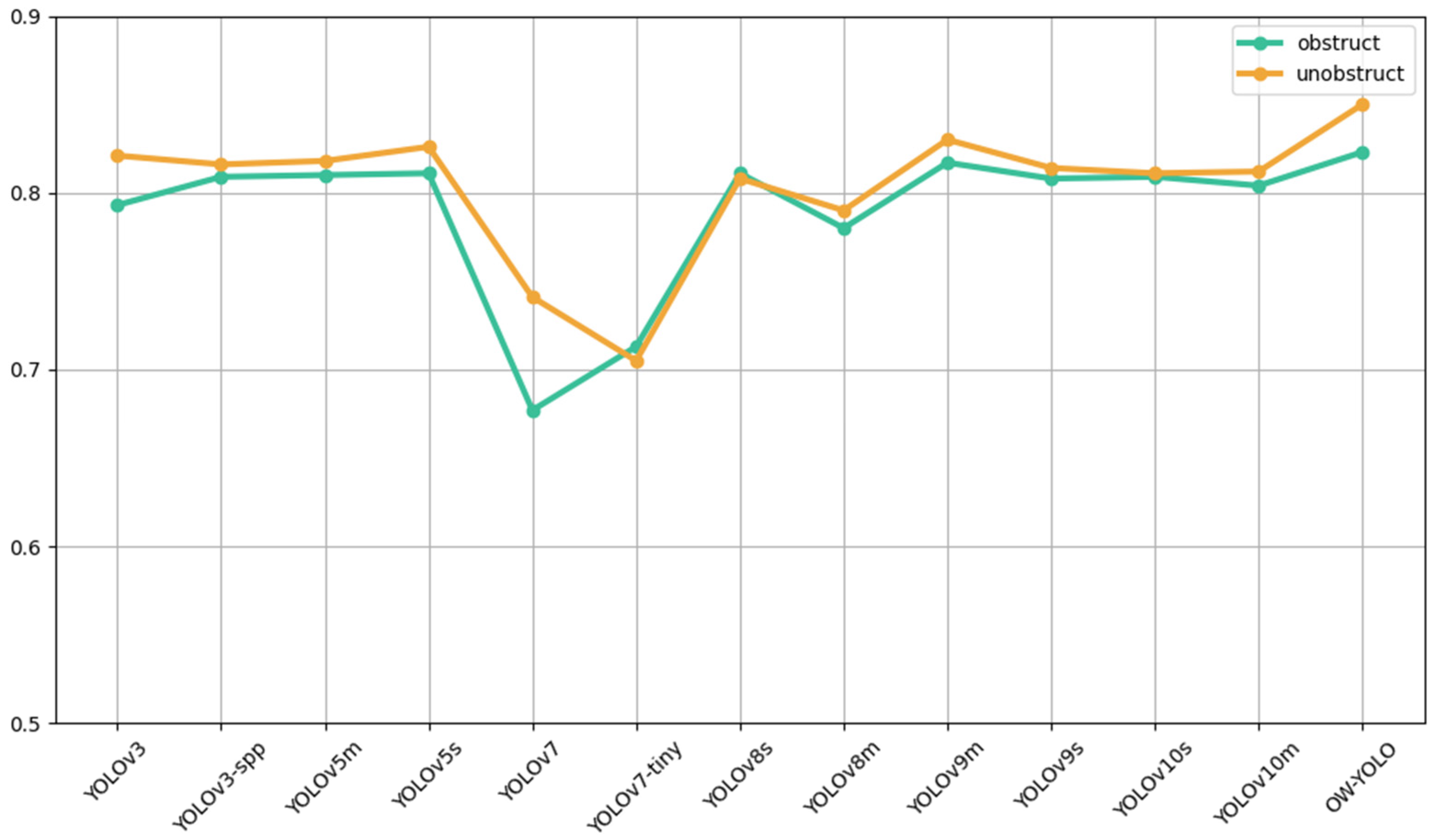 OW-YOLO: An Improved YOLOv8s Lightweight Detection Method for Obstructed Walnuts