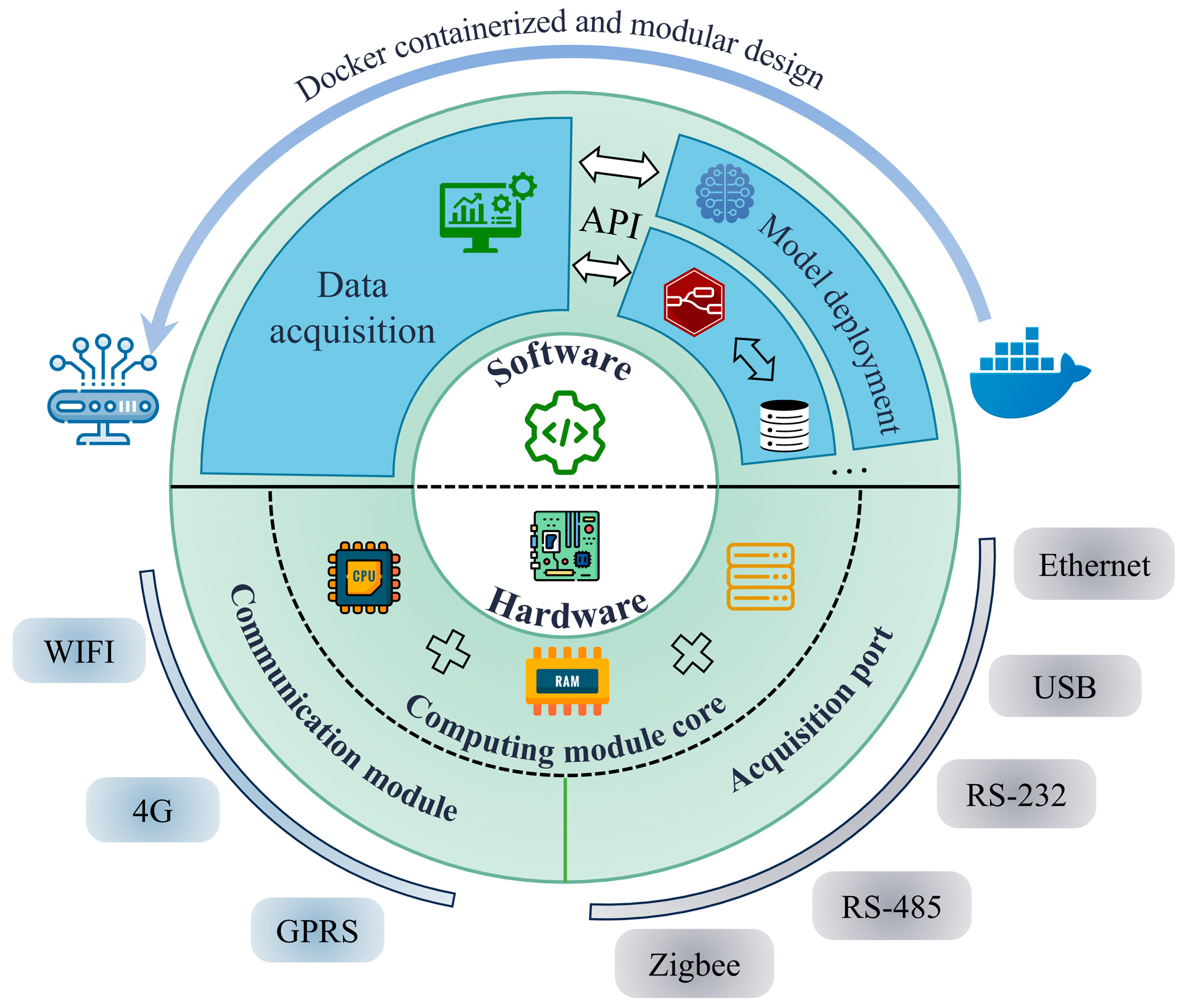Decoupling and Collaboration: An Intelligent Gateway-Based Internet of ...
